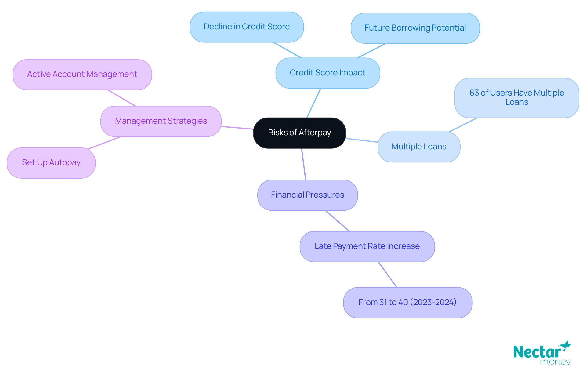 The central node represents the overarching topic, while branches show related factors. Each sub-branch explains specific impacts or data, helping visualize the interconnected risks of using Afterpay.