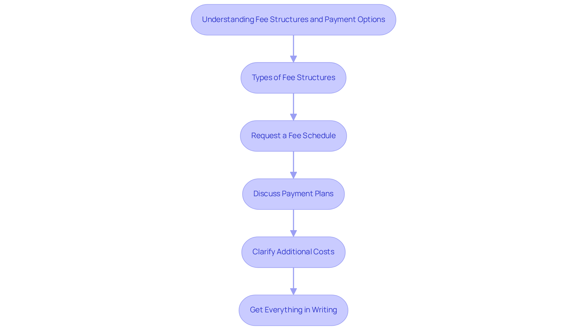 This flowchart guides you through the important steps to understand legal fees. Each box represents a key consideration to think about, helping you make informed decisions and avoid unexpected costs.