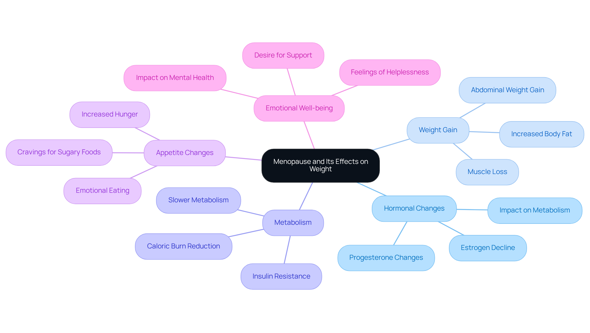 This mindmap illustrates the key themes related to menopause and weight. Start at the center with menopause, then explore how hormonal changes affect weight, metabolism, and appetite. Each branch represents a different aspect of the experience, helping you understand the connections and challenges women face during this time.
