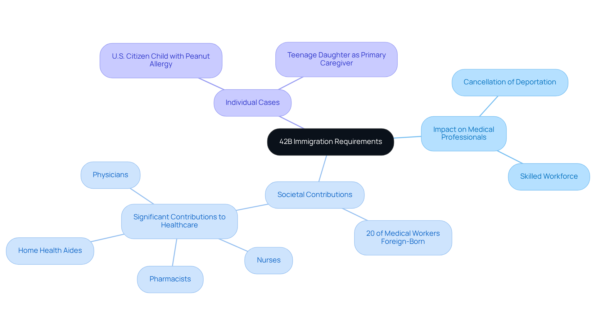 The central node represents the 42B requirements, while the branches show how they affect medical professionals, society, and individual cases. Follow the branches to see the connections and understand the importance of these requirements.