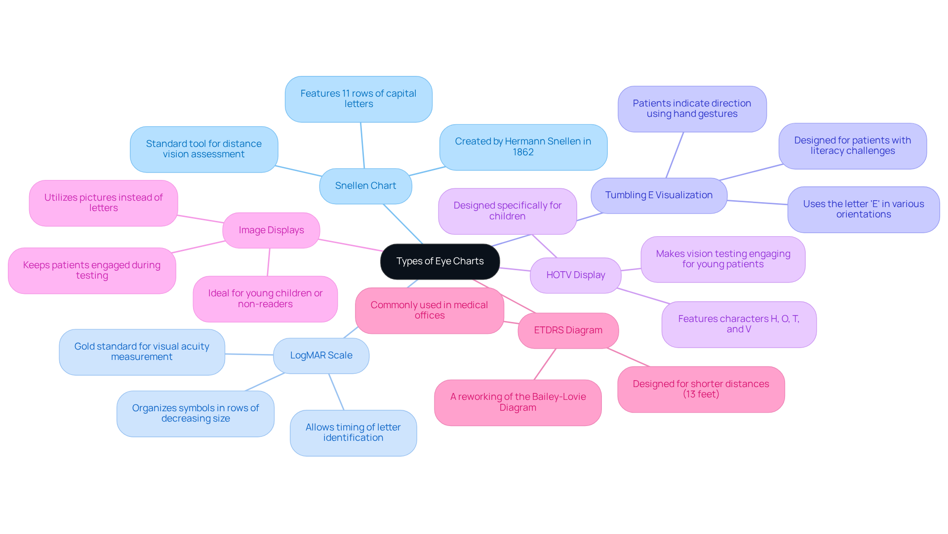 This mindmap starts with the central theme of eye charts and branches out into different types. Each branch represents a specific chart type, and the sub-branches provide additional details about their unique features. Follow the branches to explore how each chart serves different vision testing needs.