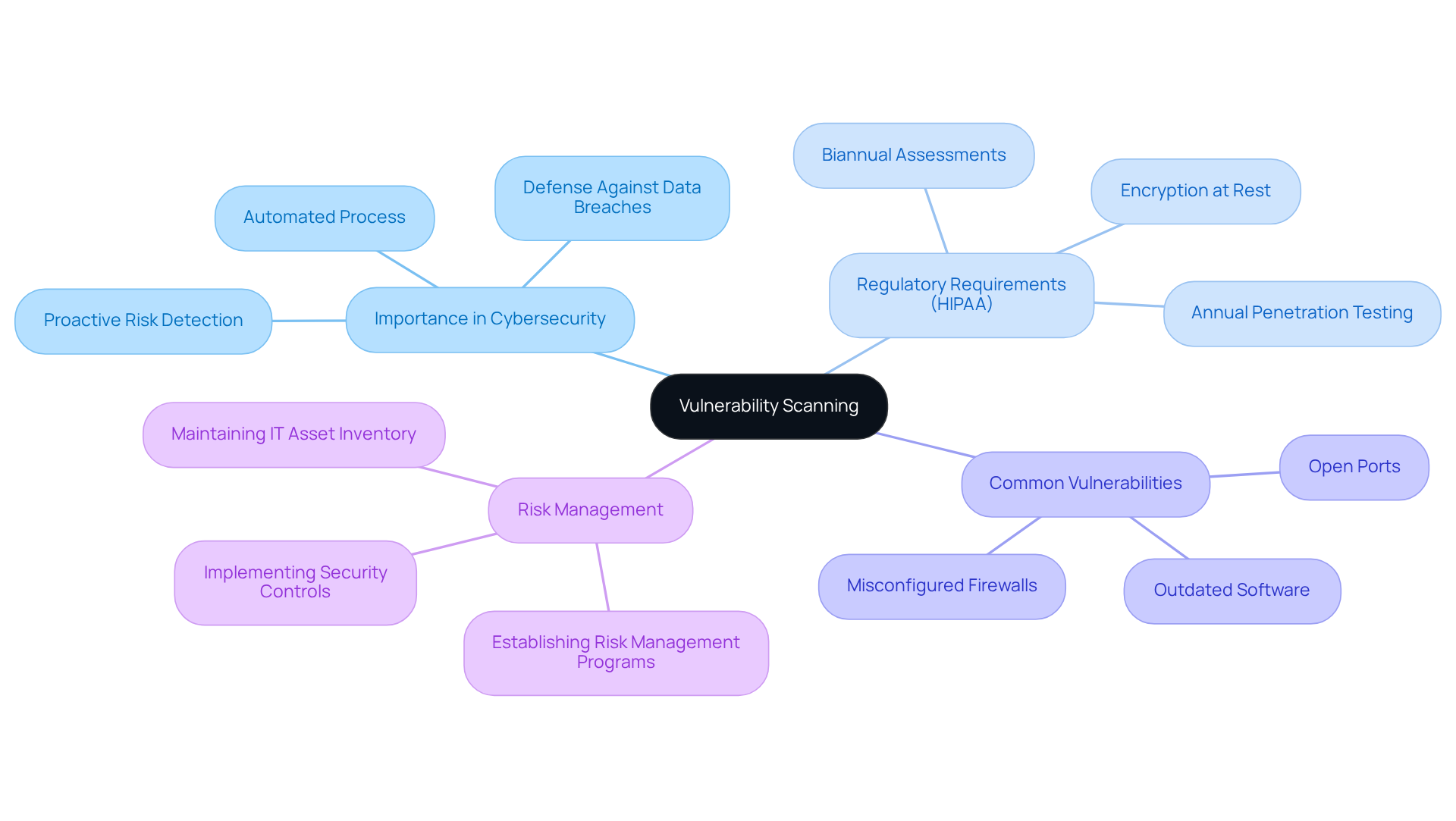 The central node represents the main topic of vulnerability scanning. Each branch highlights a key aspect, and the sub-branches provide more detailed information. This layout helps you see how everything connects and why vulnerability scanning is crucial for protecting sensitive information. The central node represents the main topic of vulnerability scanning. Each branch highlights a key aspect, and the sub-branches provide more detailed information. This layout helps you see how everything connects and why vulnerability scanning is crucial for protecting sensitive information.