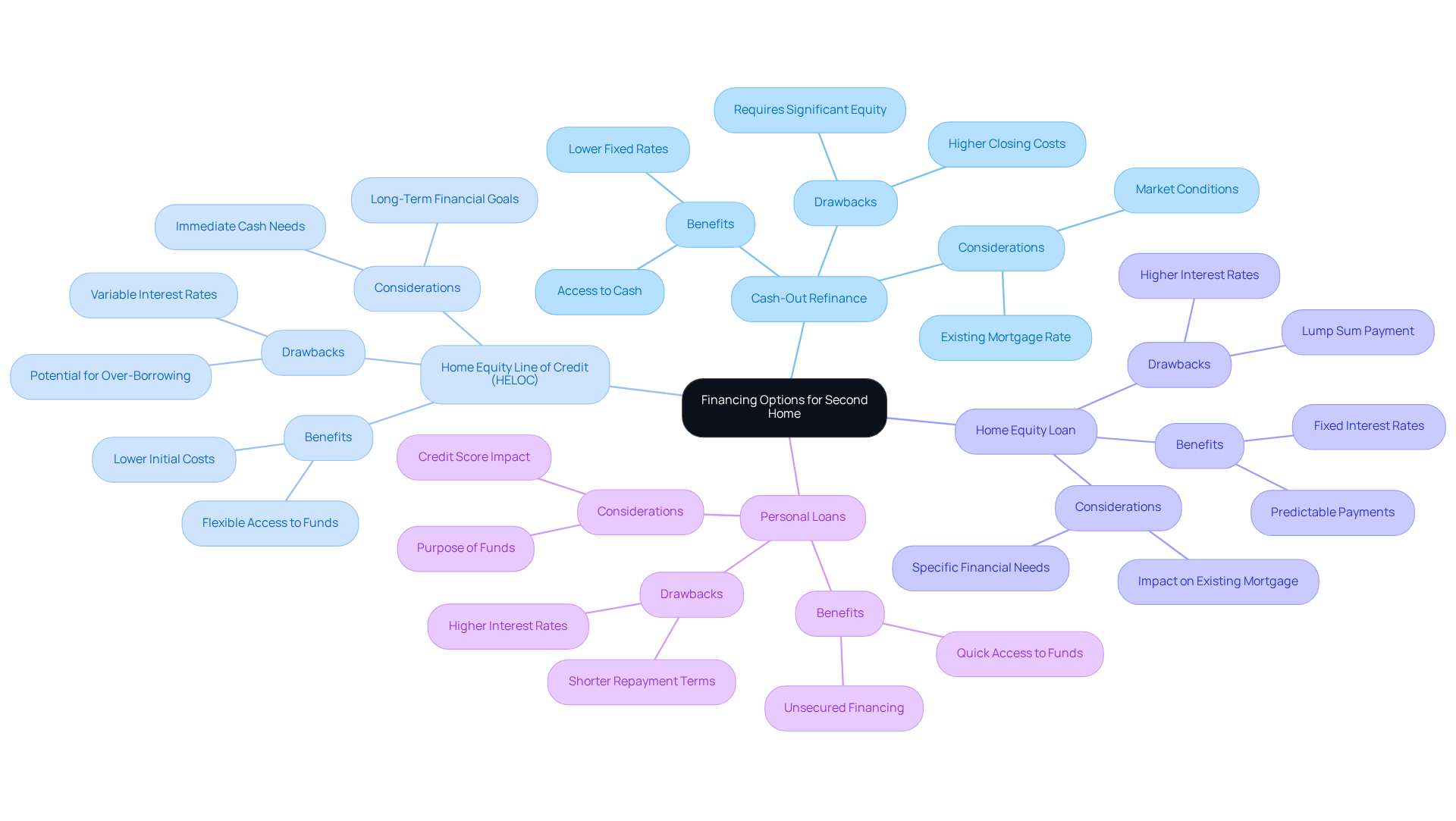 This mindmap starts with the main topic of financing options for buying a second home. Each branch represents a different financing method, and the sub-branches provide details about their pros and cons. This visual helps you see how each option compares and what might work best for your situation.