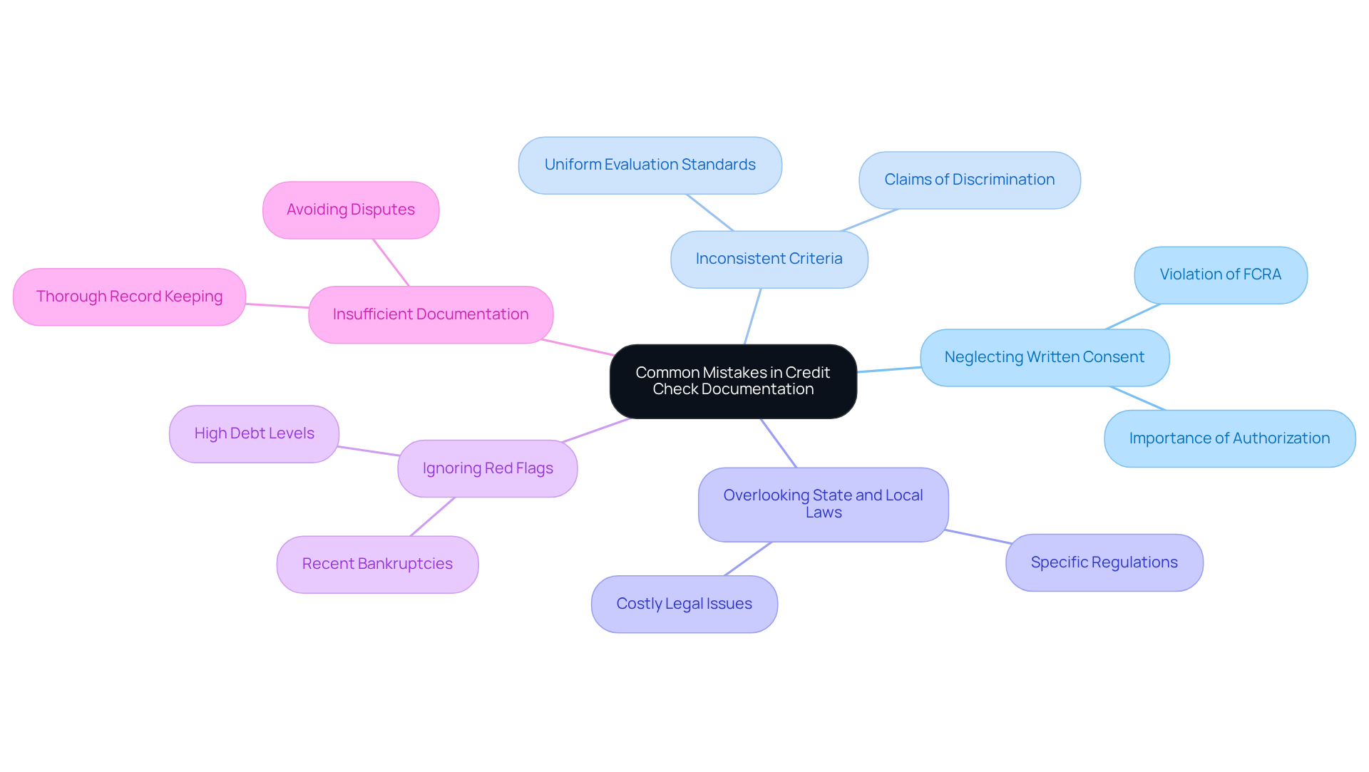 The central node represents the main topic, while each branch highlights a specific mistake to avoid. Follow the branches to understand the pitfalls and their importance in the credit check process.