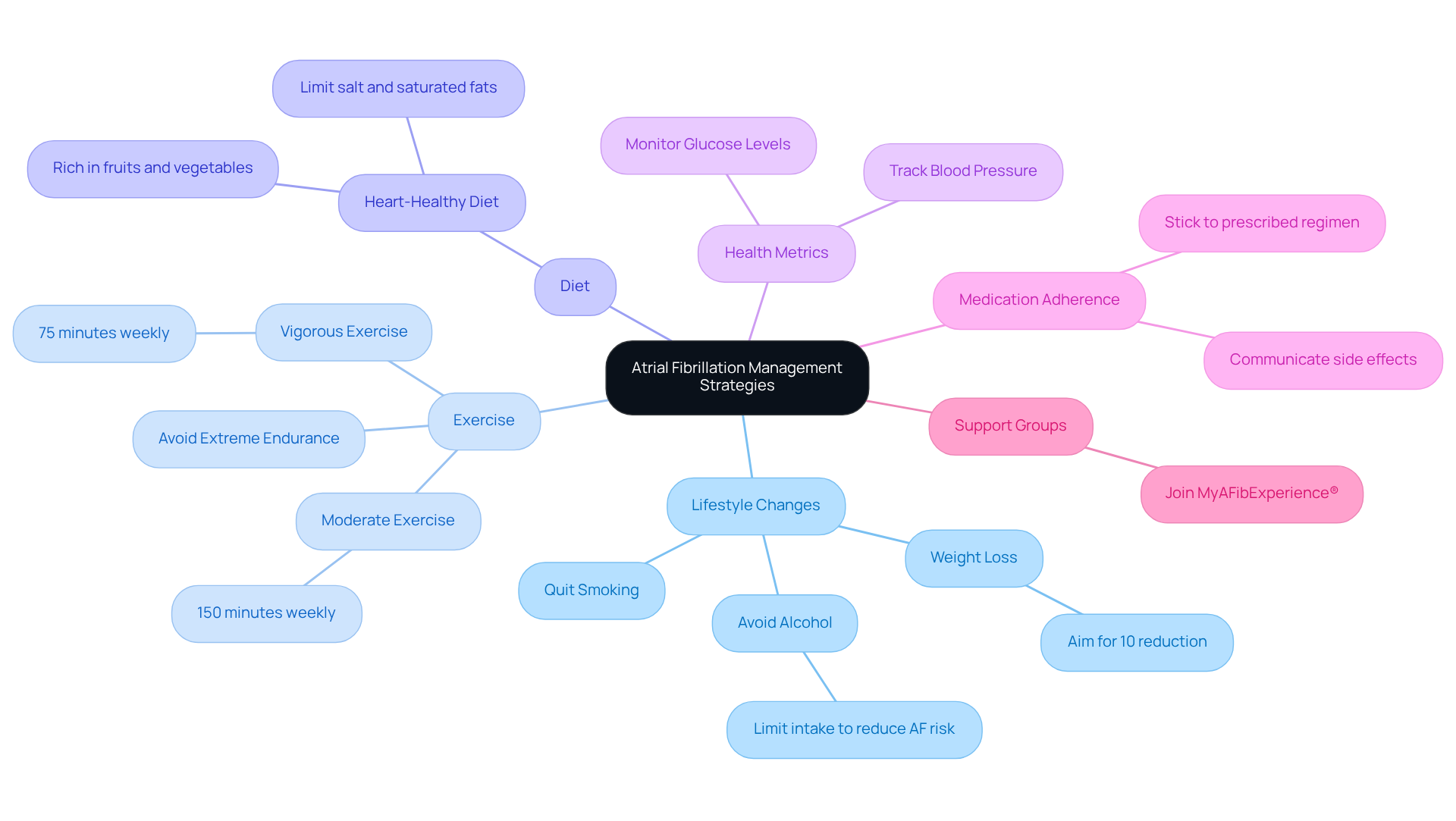 The center represents the overall goal of managing atrial fibrillation. Each branch shows a different strategy, and the sub-branches provide specific actions you can take. This visual helps you see how all these strategies connect and support your health journey. The center represents the overall goal of managing atrial fibrillation. Each branch shows a different strategy, and the sub-branches provide specific actions you can take. This visual helps you see how all these strategies connect and support your health journey.