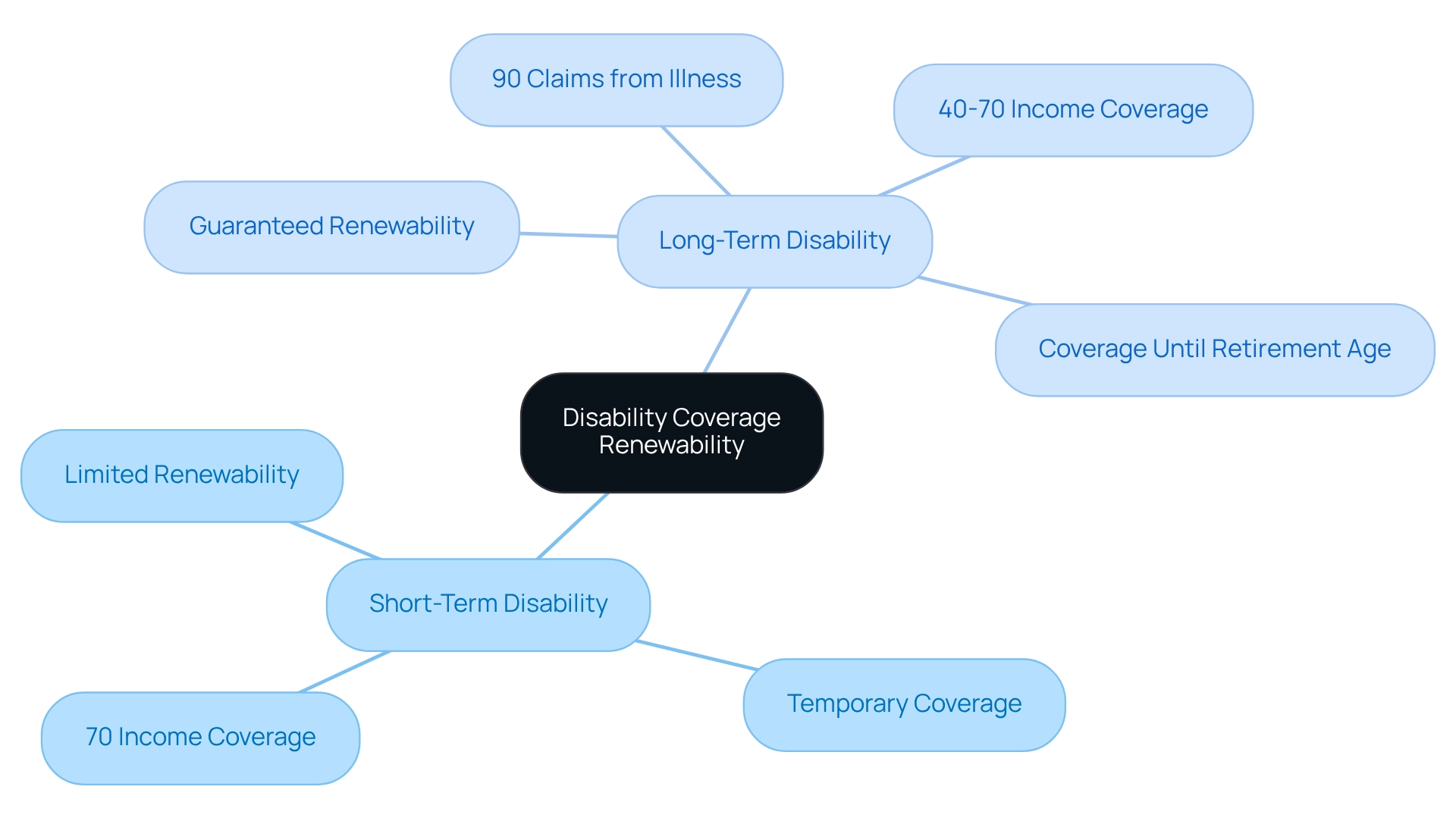 The central node represents the topic of renewability in disability coverage. The branches show the key differences and features of short-term and long-term policies, helping you see how they compare and why renewability matters.