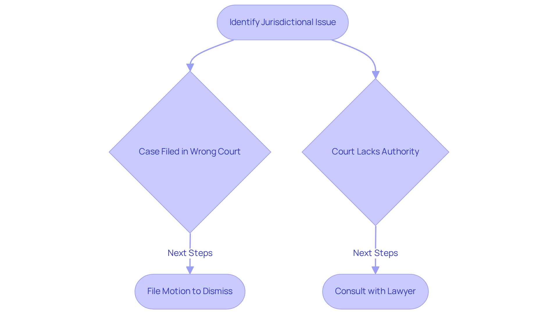 This flowchart guides you through the steps to take when facing jurisdictional issues in a legal case. Start by identifying the problem, then follow the arrows to see what actions to take next, including filing a motion or seeking legal advice.