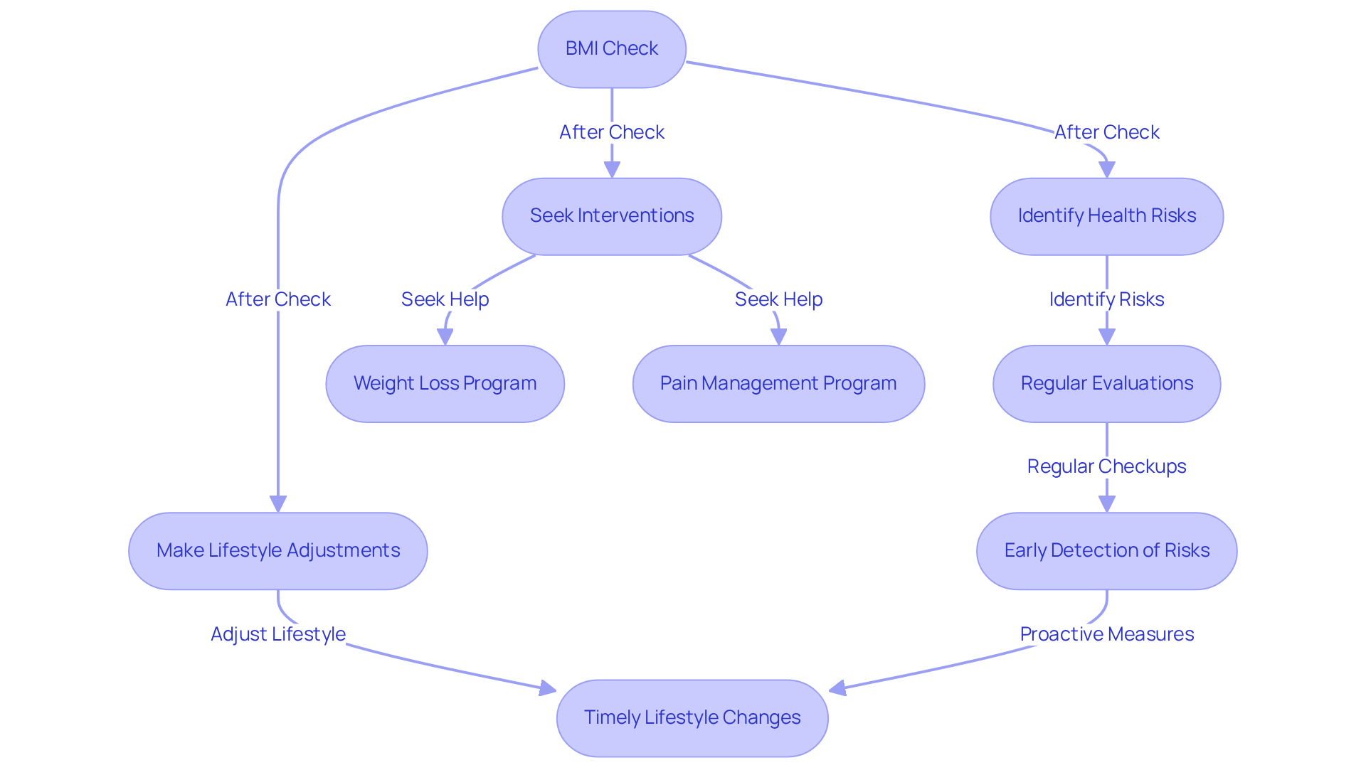 This flowchart outlines the steps you can take after a BMI check. Start with the check, then see how it helps you identify health risks, make necessary lifestyle changes, and seek professional help. Each step is connected, showing how they lead to better health outcomes.