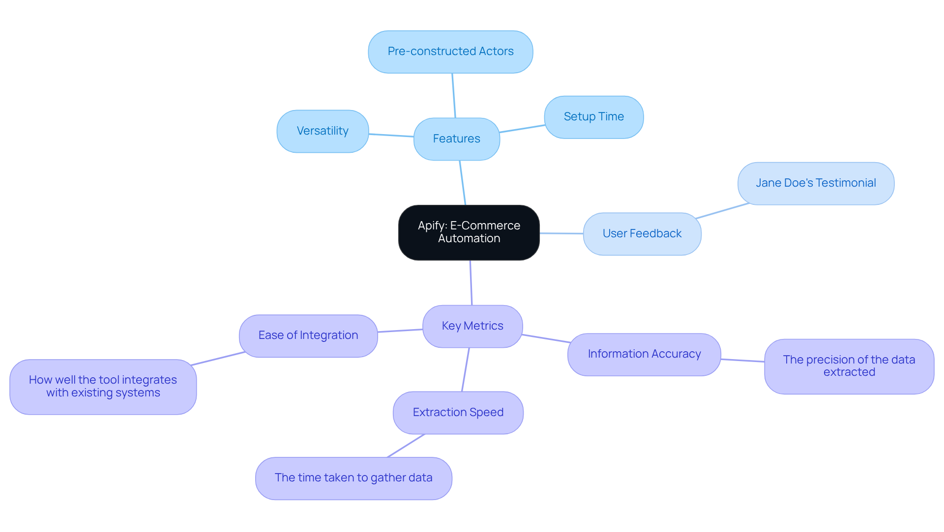 The central node represents Apify, while the branches show its features, user feedback, and key metrics. Each branch helps you understand different aspects of how Apify can benefit e-commerce businesses.