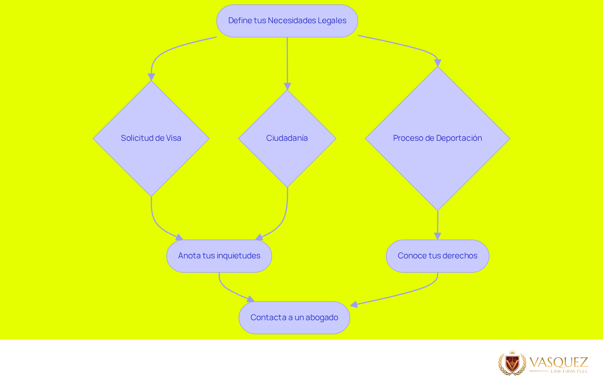 Cada paso en el diagrama muestra lo que debes hacer a continuación. Sigue las flechas para ver cómo avanzar en tu búsqueda de asistencia legal.