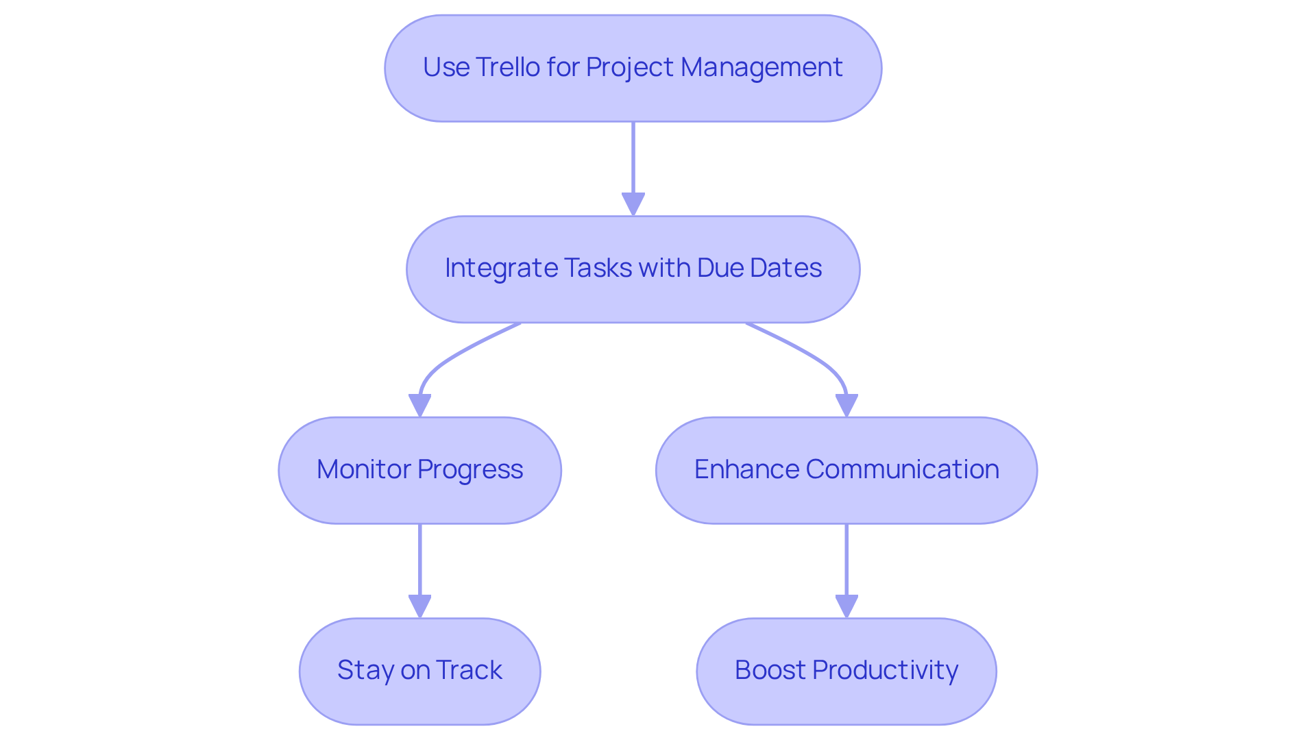 This flowchart shows how using Trello leads to better project management. Follow the arrows to see how integrating tasks, monitoring progress, and enhancing communication all contribute to staying on track and boosting productivity. This flowchart shows how using Trello leads to better project management. Follow the arrows to see how integrating tasks, monitoring progress, and enhancing communication all contribute to staying on track and boosting productivity.