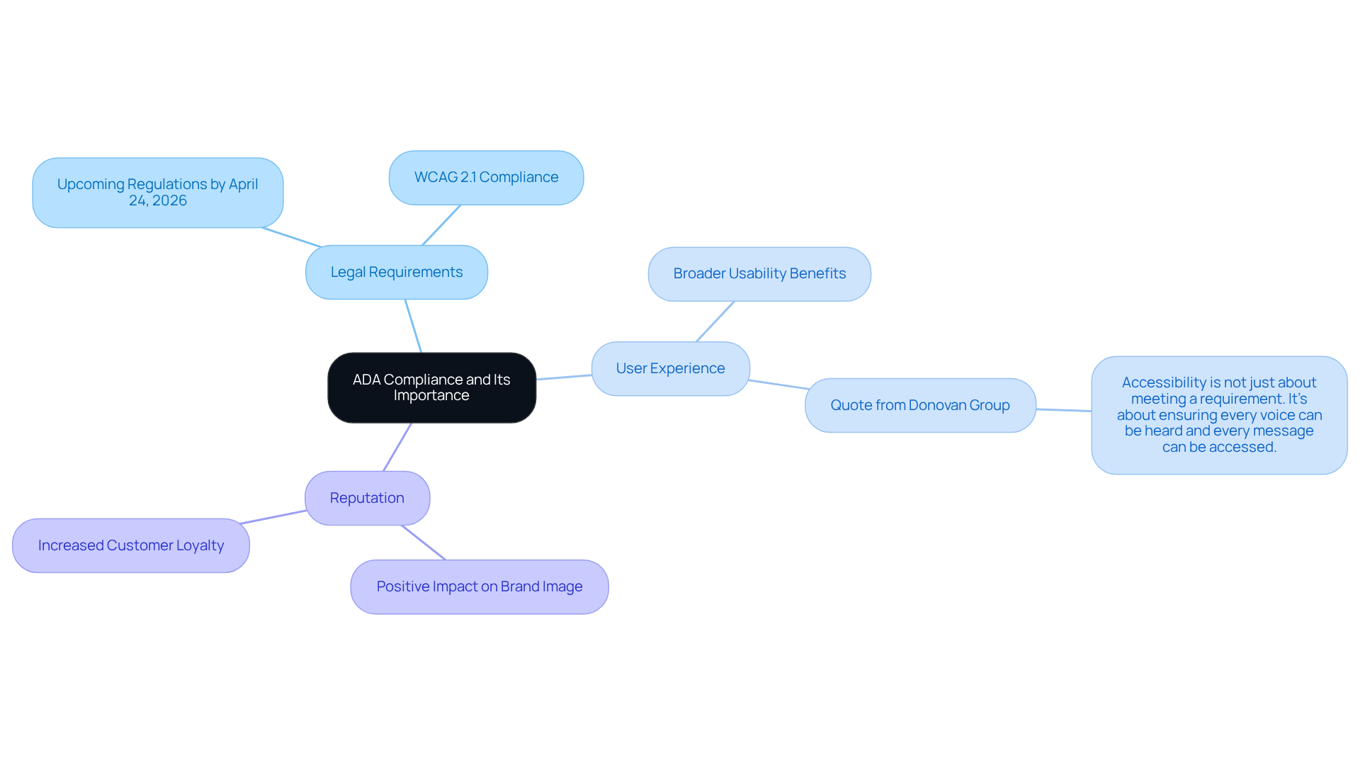 The central node represents ADA compliance, while the branches show its key aspects. Each branch explains why ADA compliance matters, making it easier to grasp the overall significance.