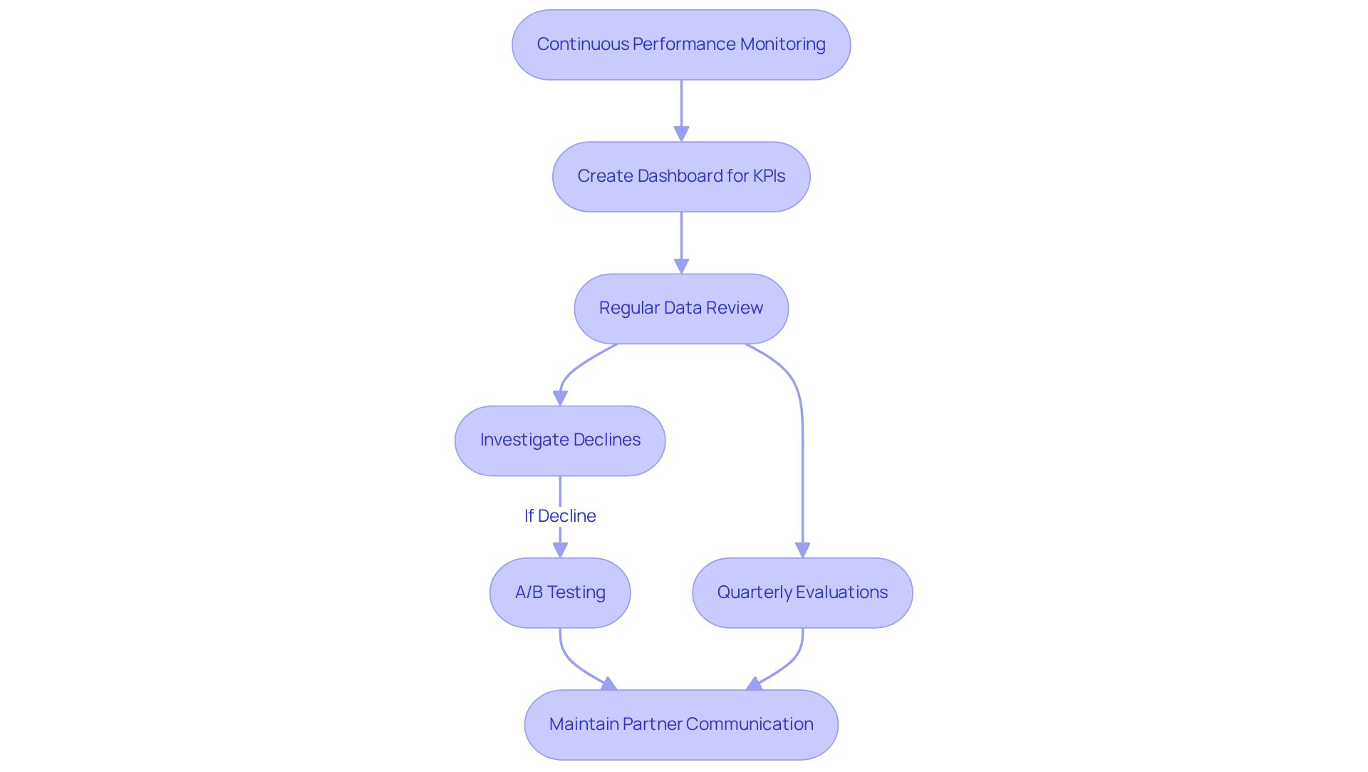 This flowchart shows the steps to effectively monitor and optimize your partnership programs. Start at the top and follow the arrows to see how each step connects to the next, ensuring a comprehensive approach to performance management. This flowchart shows the steps to effectively monitor and optimize your partnership programs. Start at the top and follow the arrows to see how each step connects to the next, ensuring a comprehensive approach to performance management.