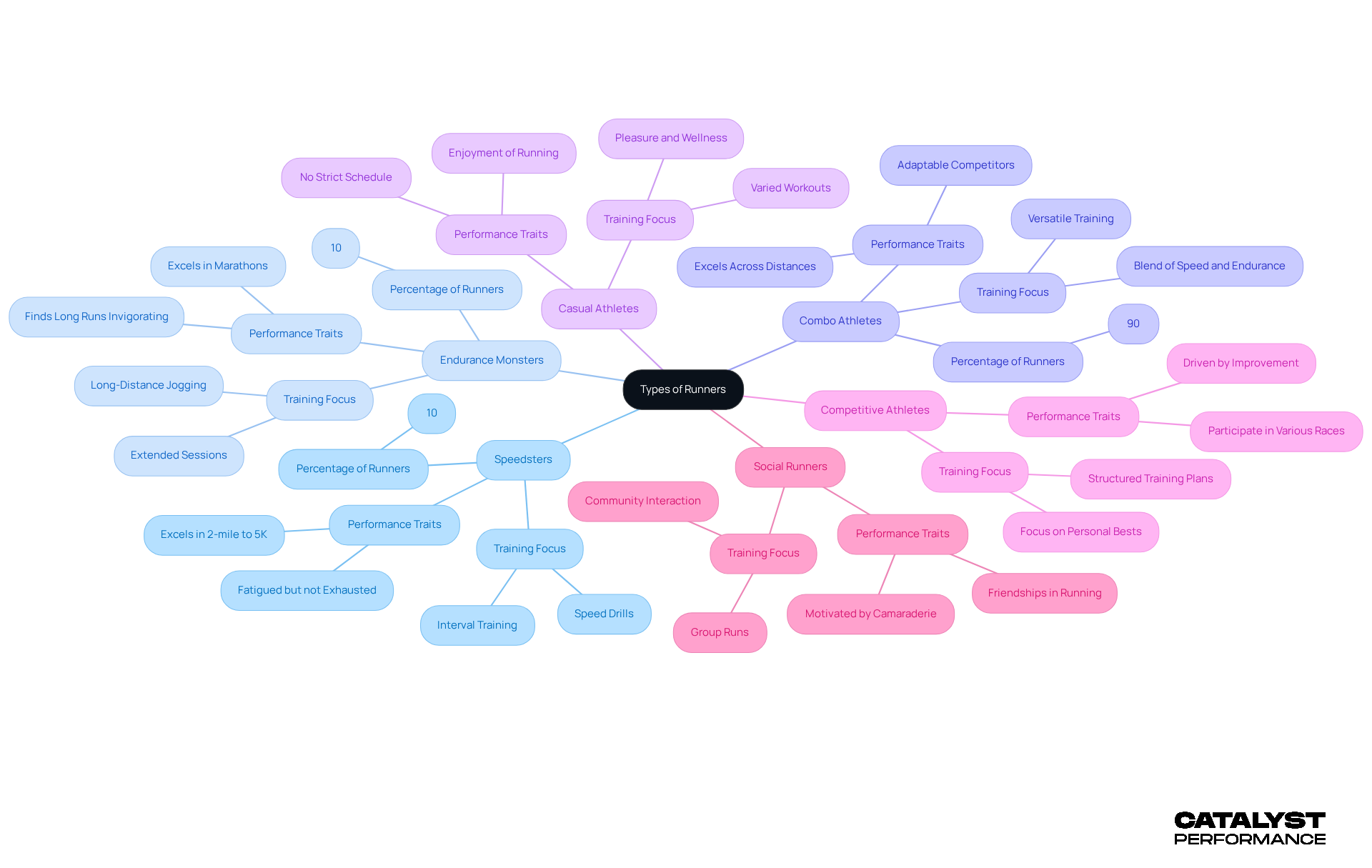 Each branch represents a type of runner. The sub-branches provide details about their training styles, characteristics, and how they fit into the running community. This helps you understand the diversity in running and find where you might fit in! Each branch represents a type of runner. The sub-branches provide details about their training styles, characteristics, and how they fit into the running community. This helps you understand the diversity in running and find where you might fit in!