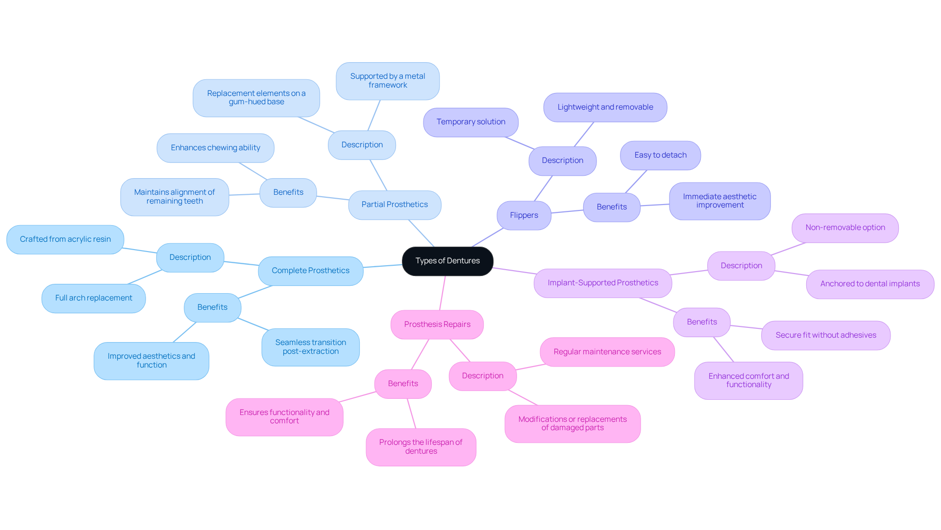 The center of the mindmap shows the main topic, and the branches lead to different types of dentures — each branch explains what that type is and its benefits. Follow the branches to discover all the options available!