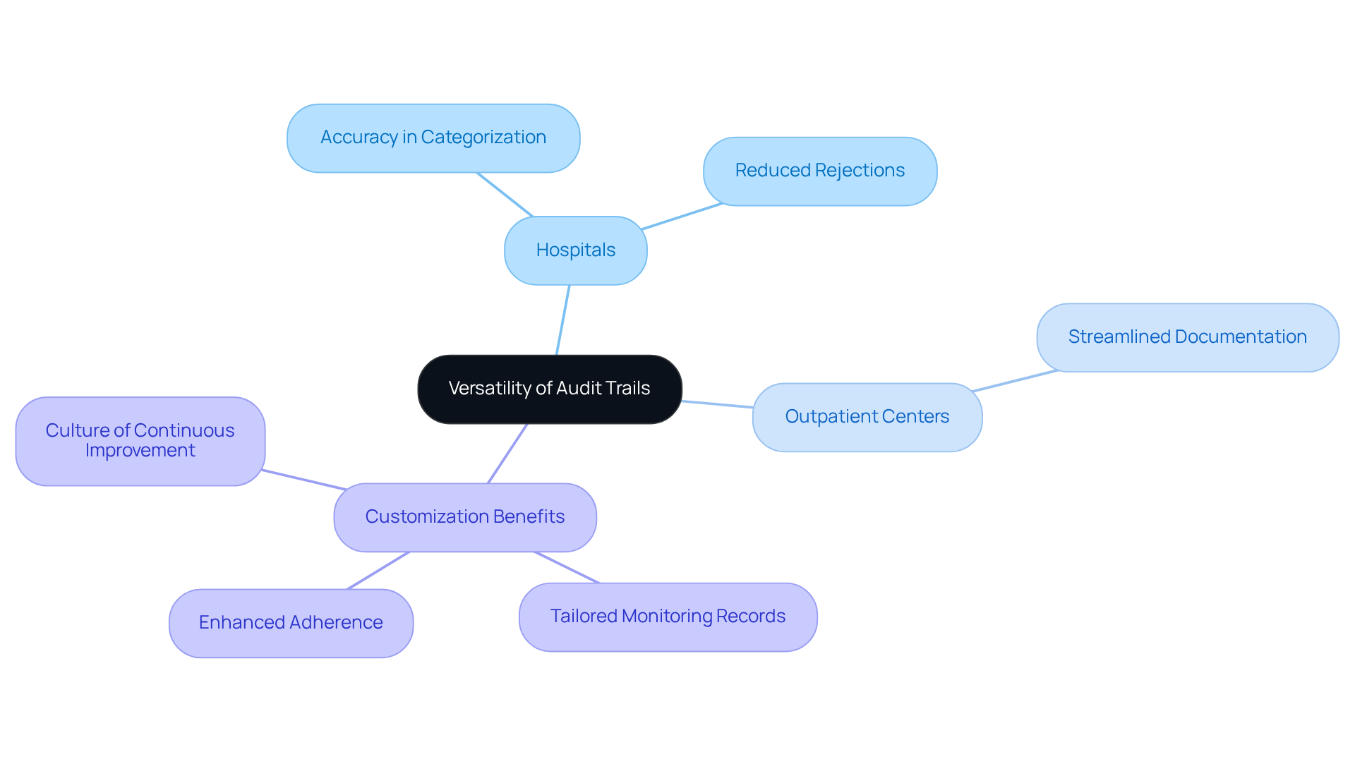 The central node represents the main idea of versatility in audit trails, while the branches show how this concept applies to different healthcare settings and their specific advantages.