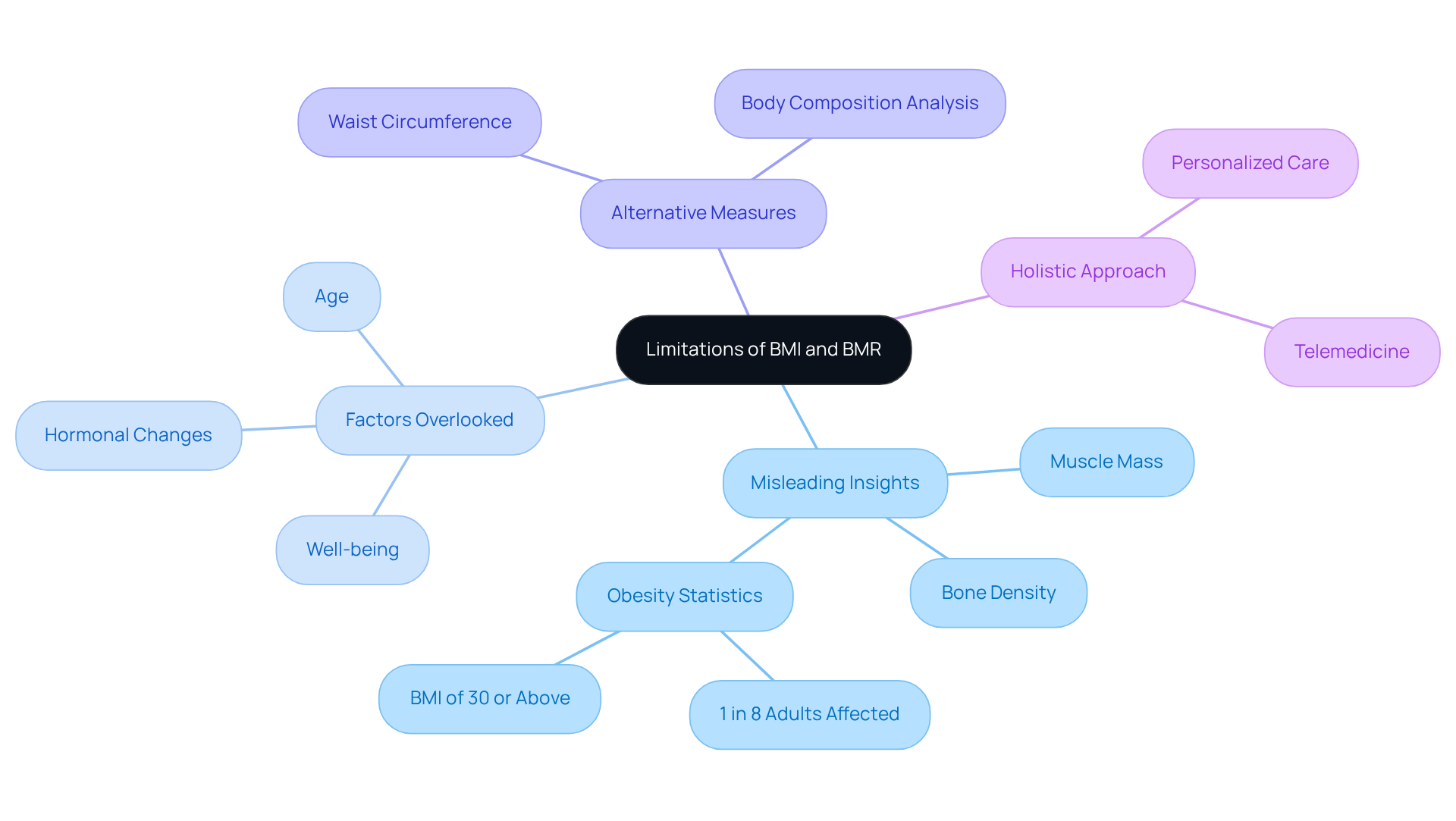 This mindmap helps you visualize the complexities of health assessments. Start at the center with the limitations of BMI and BMR, then explore the branches to see what factors are often overlooked and what alternative measures can provide a clearer picture of your health.