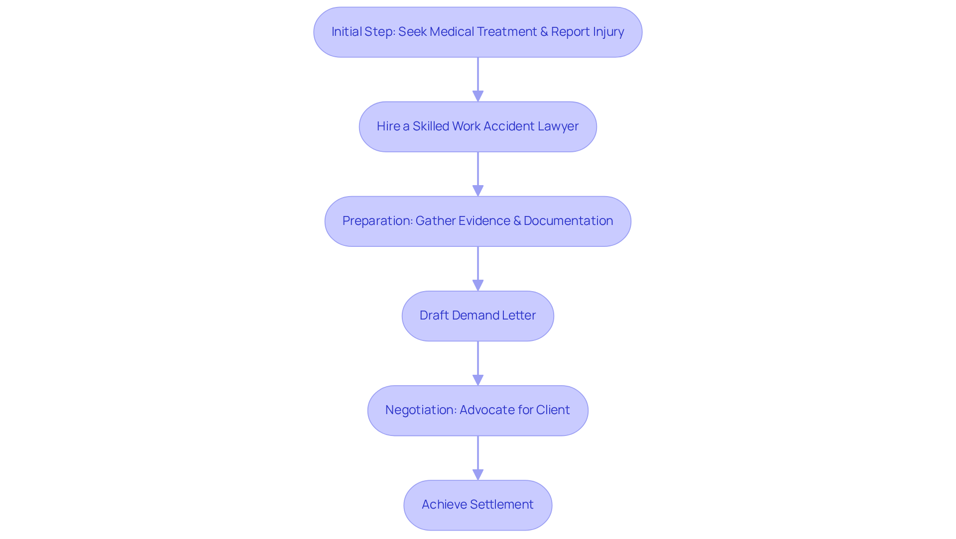 This flowchart outlines the steps involved in negotiating settlements for work accident cases. Each box represents a key action, and the arrows show how these actions connect to lead to a successful settlement.