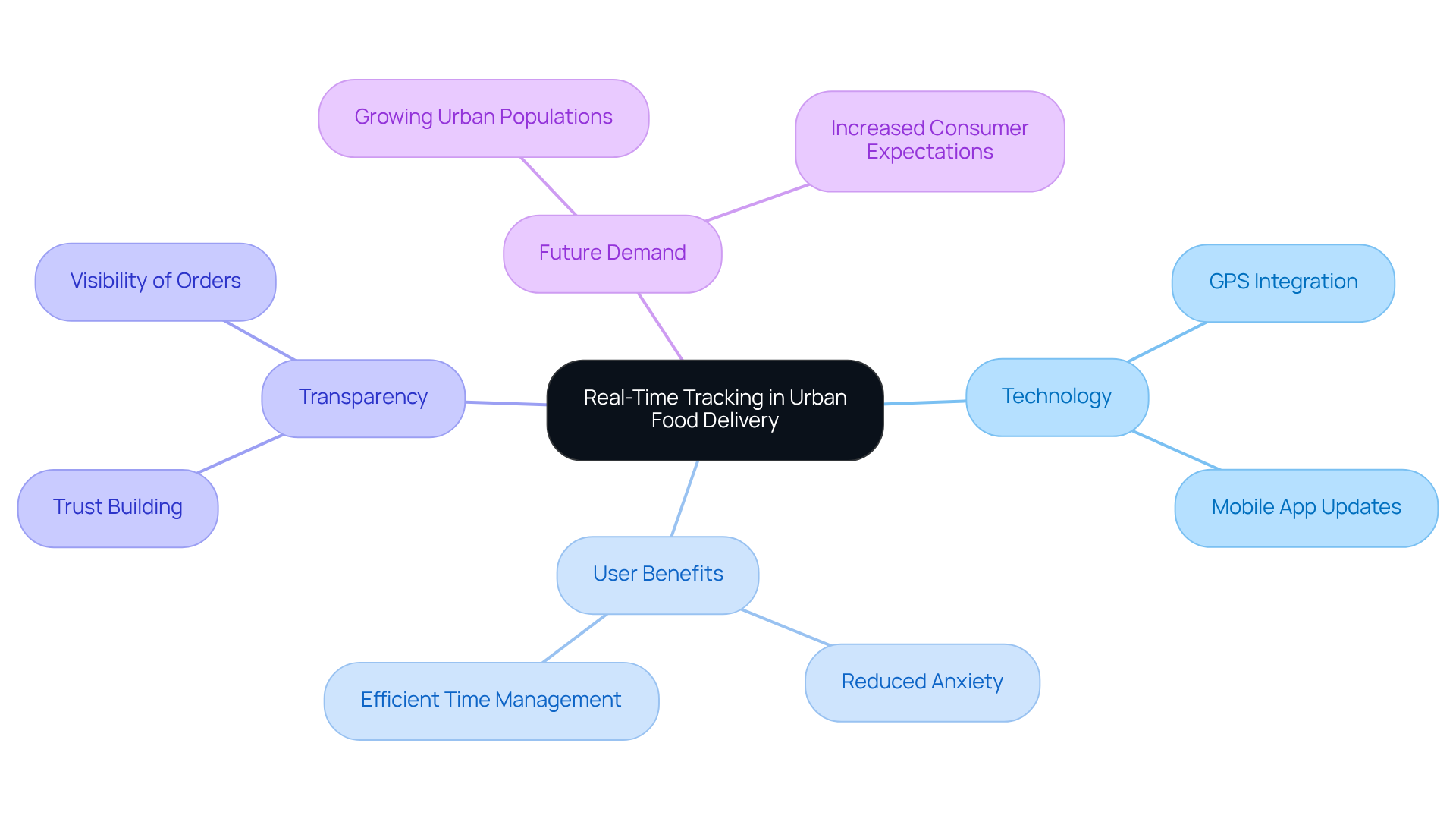 The center represents the main topic, while the branches show different aspects of real-time tracking. Each branch highlights important points that contribute to understanding why this technology is essential for food delivery services.