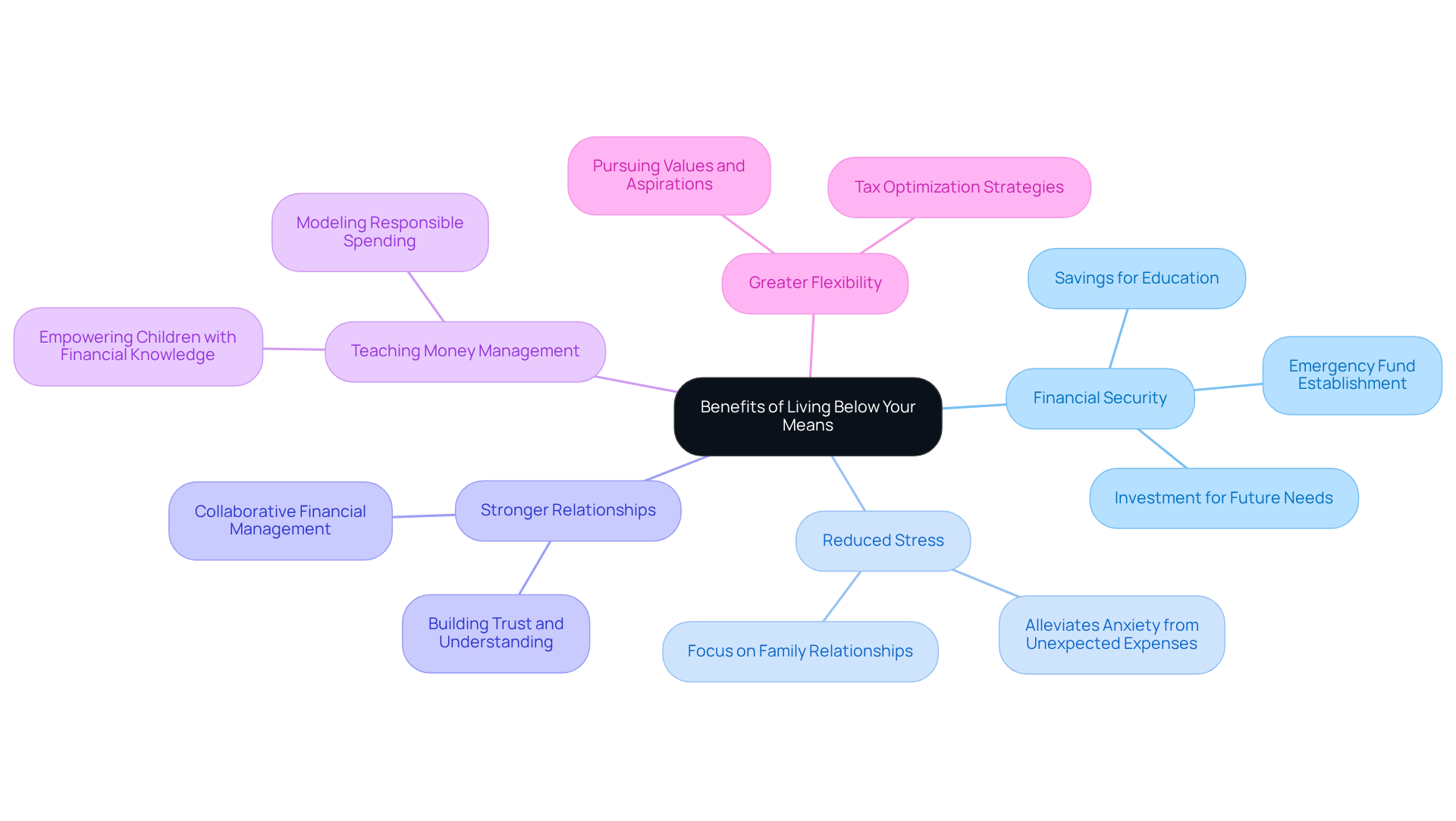 This mindmap shows the key advantages of living below your means. Each branch represents a different benefit, and the sub-branches provide more details or examples. Follow the branches to see how these benefits connect to the central idea of financial well-being. This mindmap shows the key advantages of living below your means. Each branch represents a different benefit, and the sub-branches provide more details or examples. Follow the branches to see how these benefits connect to the central idea of financial well-being.