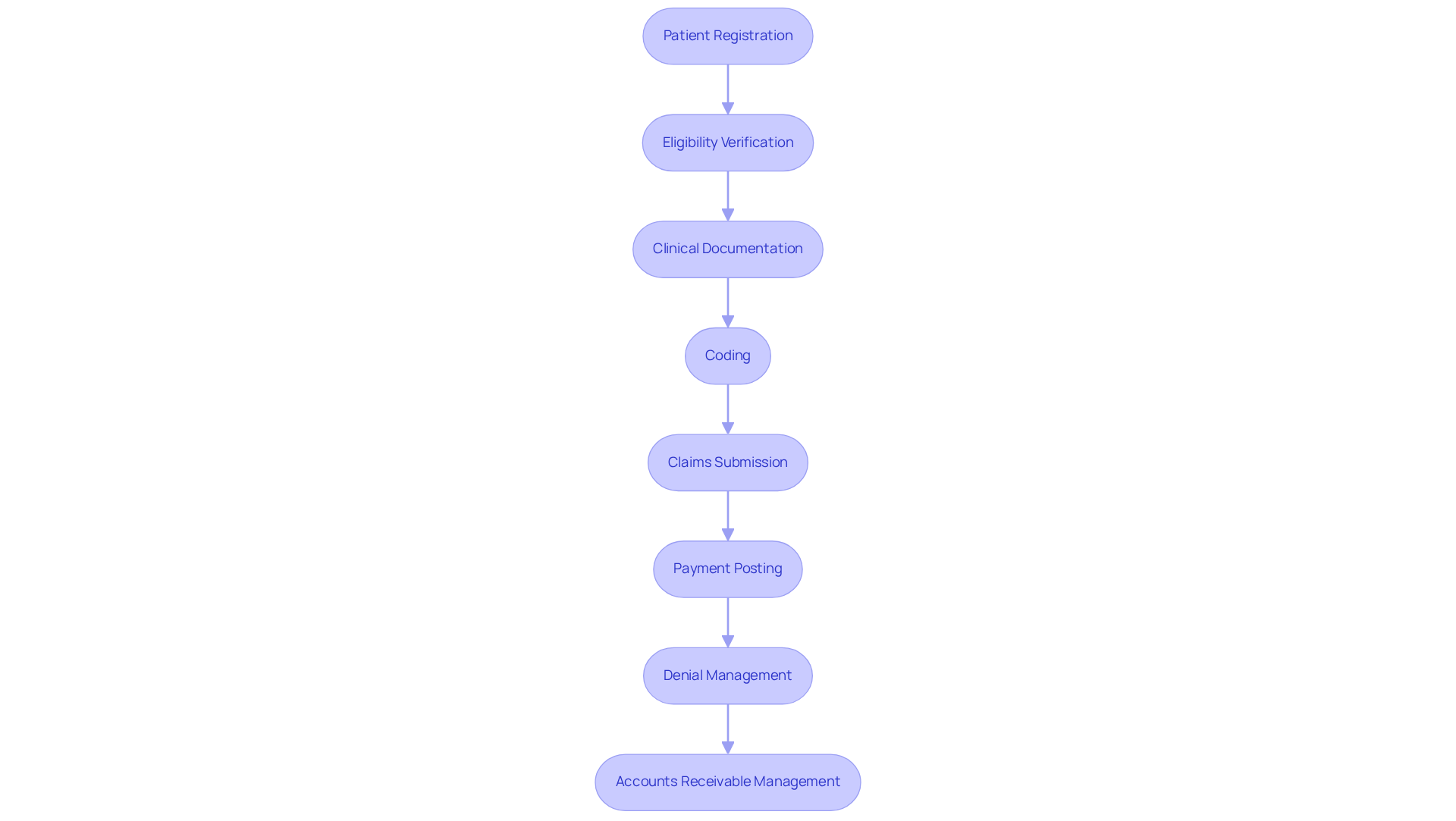 Each box represents a step in the Revenue Cycle Management process. Follow the arrows to see how each step leads to the next, helping clinics manage their finances effectively.