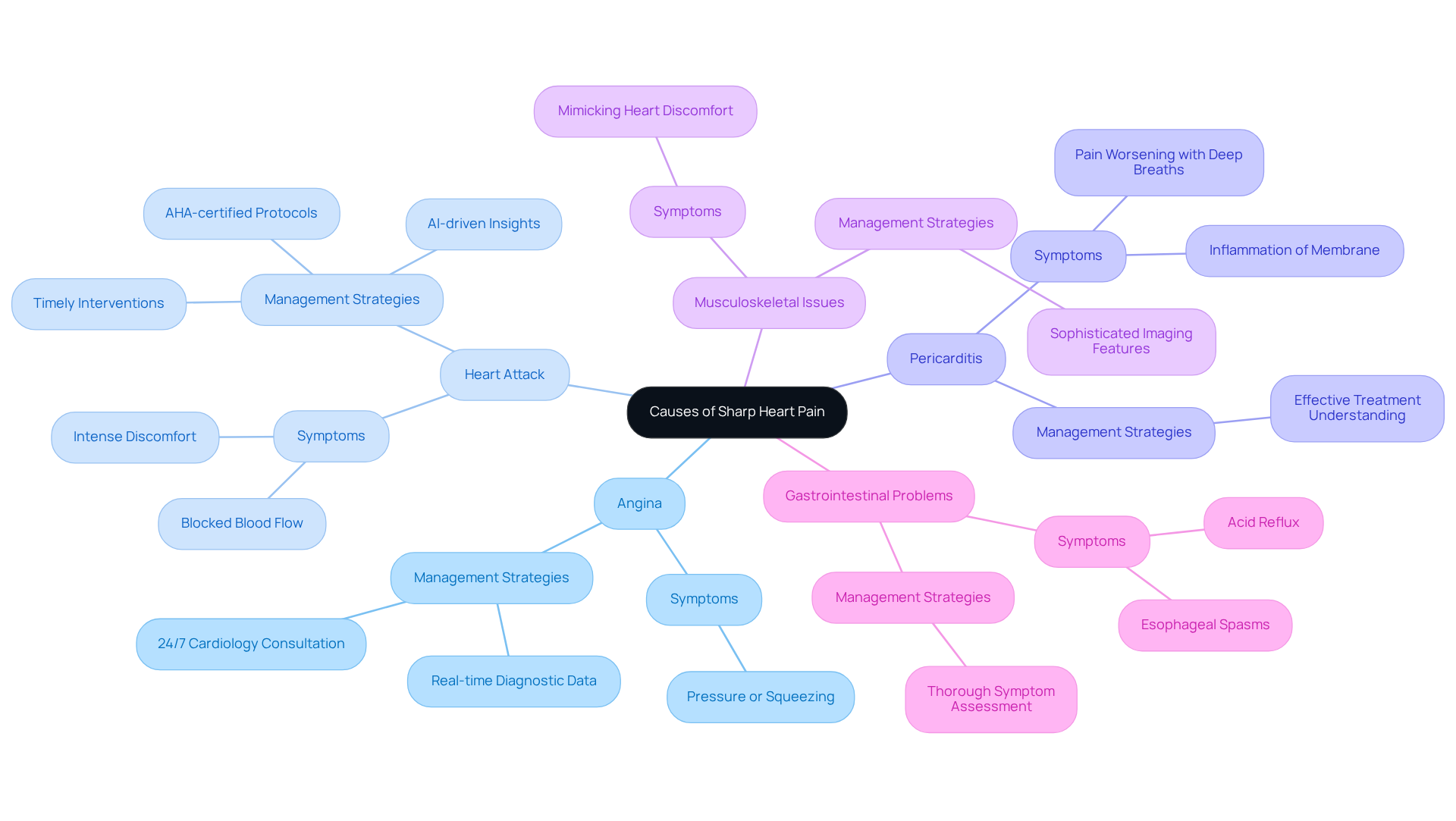 Each branch represents a different cause of sharp heart pain. The sub-branches provide additional details on symptoms and management strategies. Follow the branches to understand how each condition relates to the central theme. Each branch represents a different cause of sharp heart pain. The sub-branches provide additional details on symptoms and management strategies. Follow the branches to understand how each condition relates to the central theme.