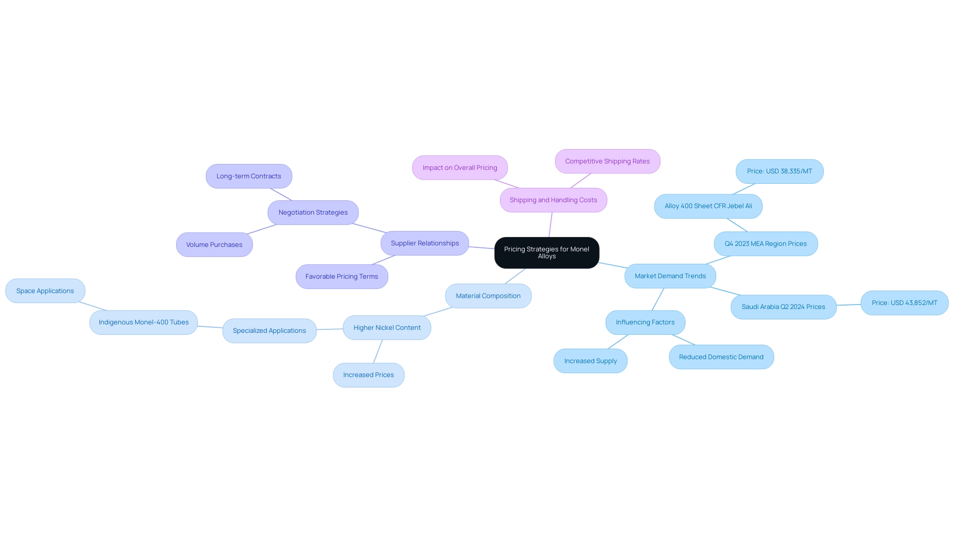 The central node represents pricing strategies, with branches showing key factors that influence pricing such as market demand, material composition, supplier relationships, and shipping costs.