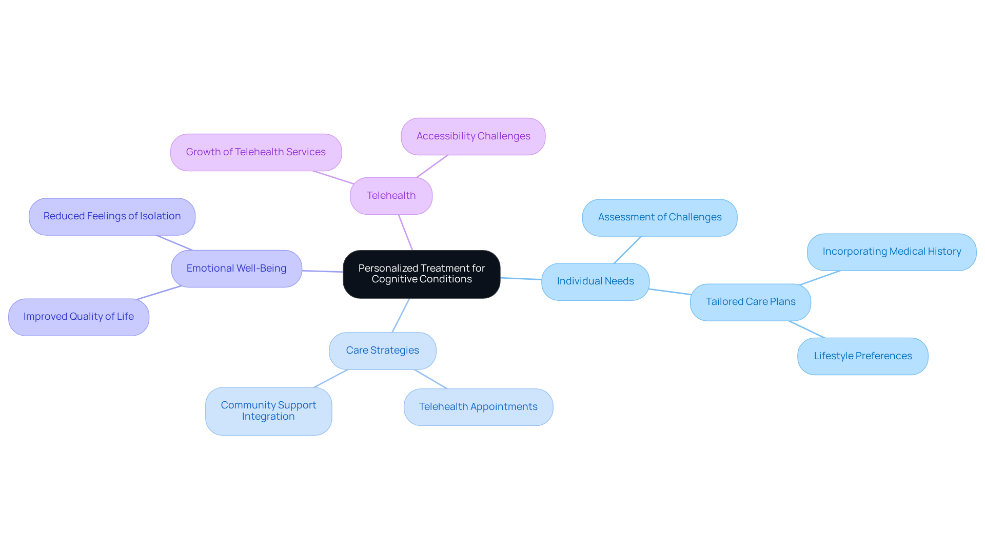The central node represents the main theme of personalized treatment. Each branch shows a key area related to this theme, and the sub-branches provide more details about specific aspects of care. This layout helps visualize how everything connects.