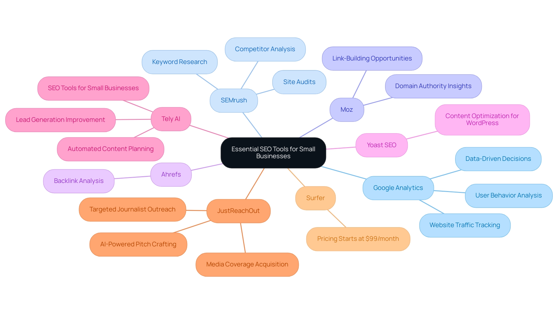 Each branch represents a different SEO tool, with sub-branches detailing specific features or benefits associated with each tool.