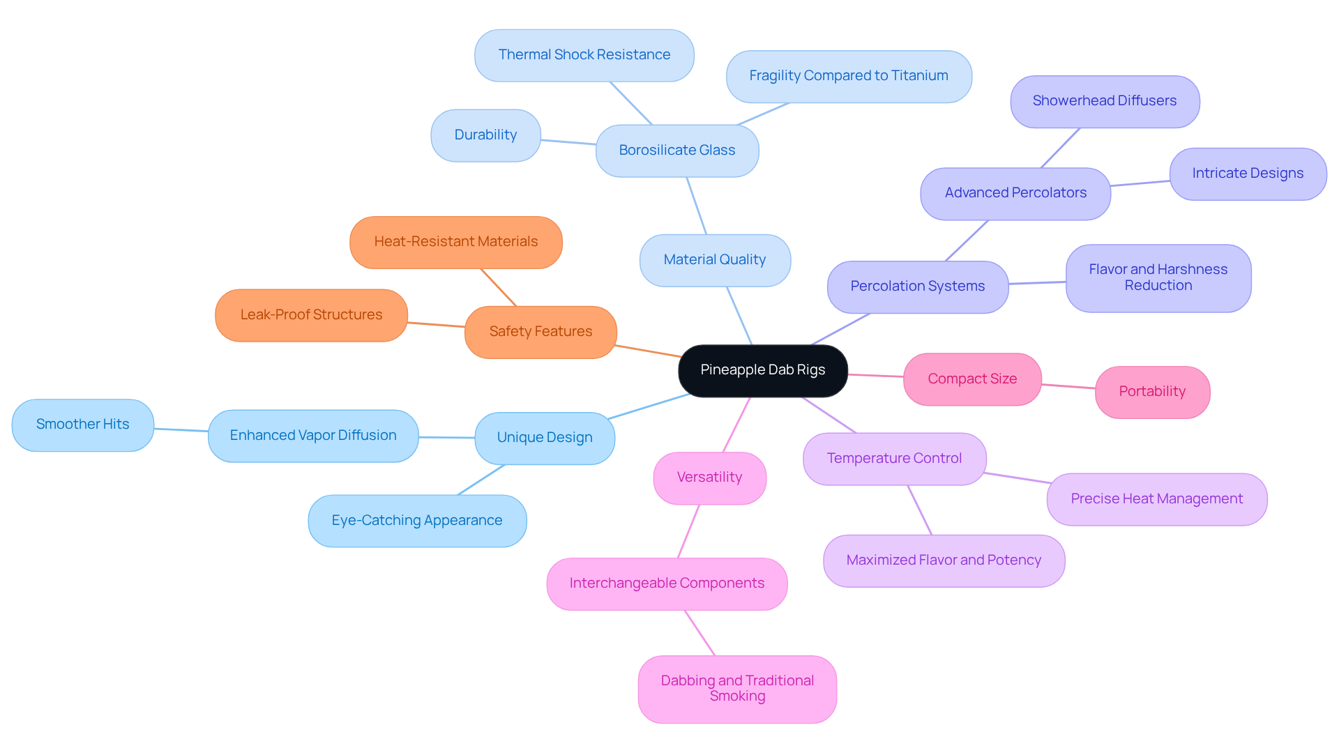 The central node represents pineapple dab rigs, and each branch shows a key feature. Sub-branches provide more details about each feature, helping you understand what makes these rigs special. The central node represents pineapple dab rigs, and each branch shows a key feature. Sub-branches provide more details about each feature, helping you understand what makes these rigs special.