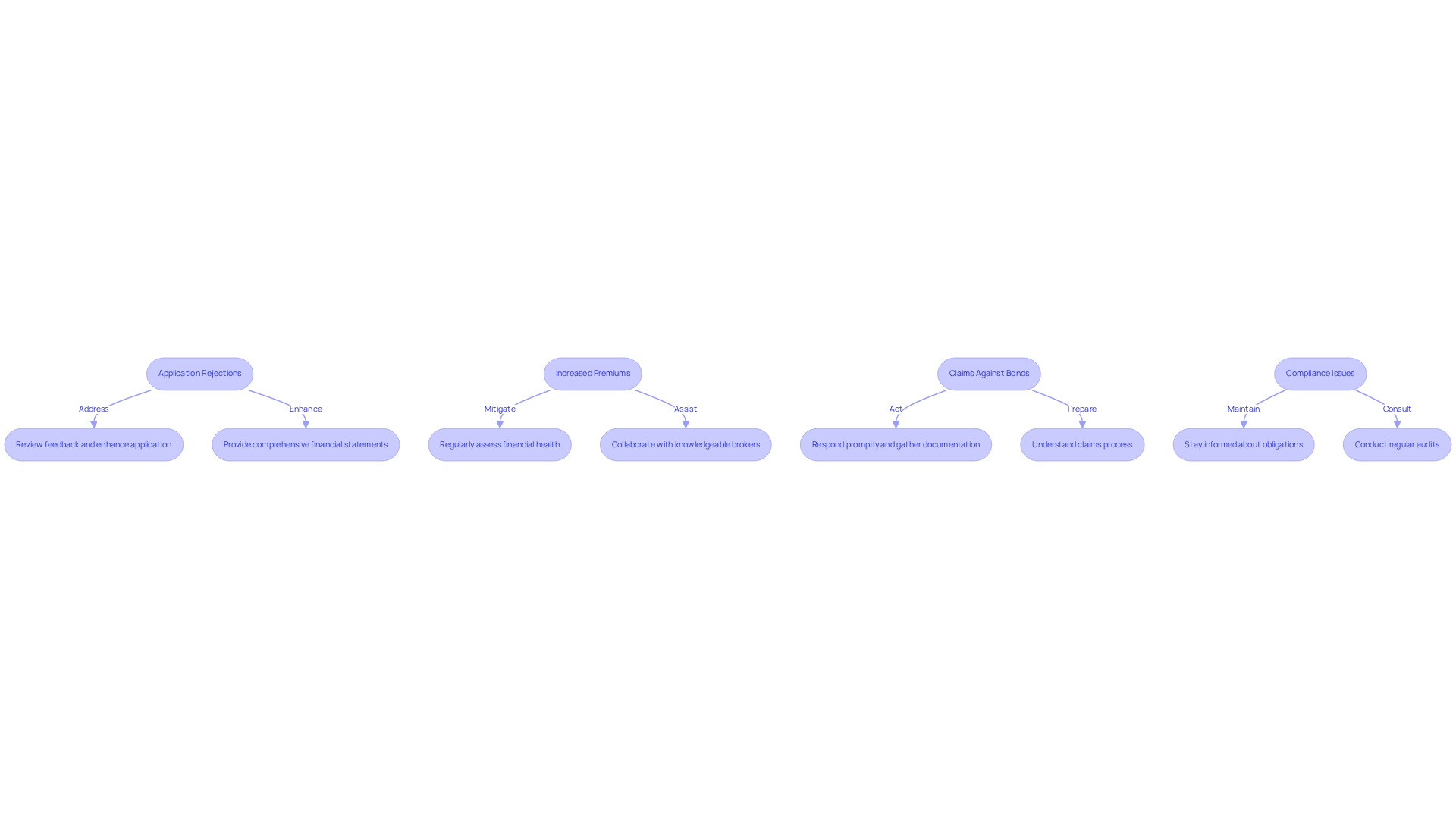 Each box represents a common issue in managing surety bonds. Follow the arrows to see the recommended strategies for addressing each challenge.