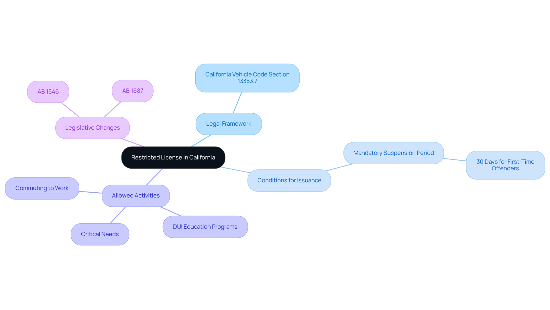 This mindmap starts with the main idea of restricted licenses in California. Each branch represents a different aspect of the topic, helping you see how they connect and what you need to know about driving after a DUI conviction. This mindmap starts with the main idea of restricted licenses in California. Each branch represents a different aspect of the topic, helping you see how they connect and what you need to know about driving after a DUI conviction.