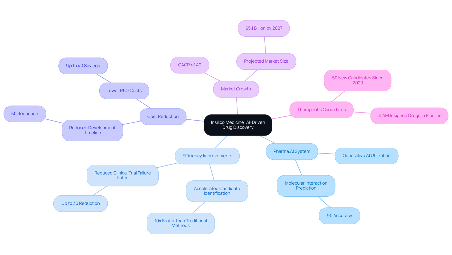 The central node represents the main topic, while branches show different aspects of the AI platform's impact on drug discovery. Follow the branches to explore how AI enhances efficiency, reduces costs, and contributes to market growth.