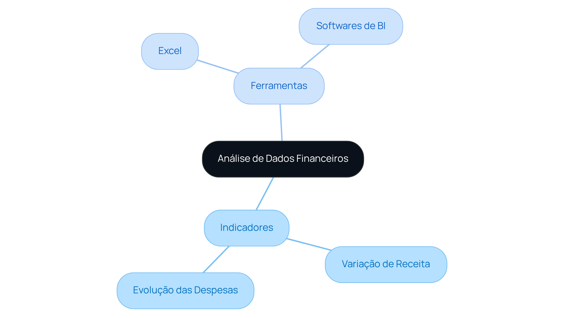 O mapa começa com a análise de dados no centro. Os ramos mostram os indicadores e ferramentas que ajudam a identificar tendências, facilitando a administração financeira. O mapa começa com a análise de dados no centro. Os ramos mostram os indicadores e ferramentas que ajudam a identificar tendências, facilitando a administração financeira.