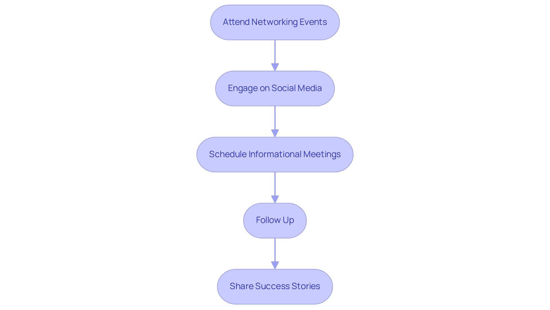 Each box represents a strategy for engaging with funders, and the arrows indicate the flow of actions that can be taken. Each box represents a strategy for engaging with funders, and the arrows indicate the flow of actions that can be taken.