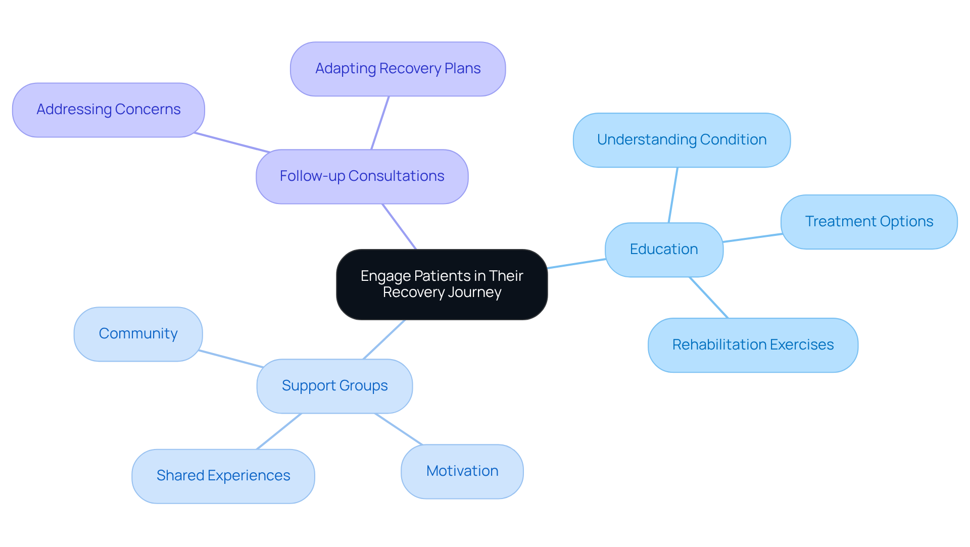 The center represents the main goal of engaging patients, while the branches show the different ways to support them. Each sub-branch highlights specific actions or benefits that contribute to a successful recovery.