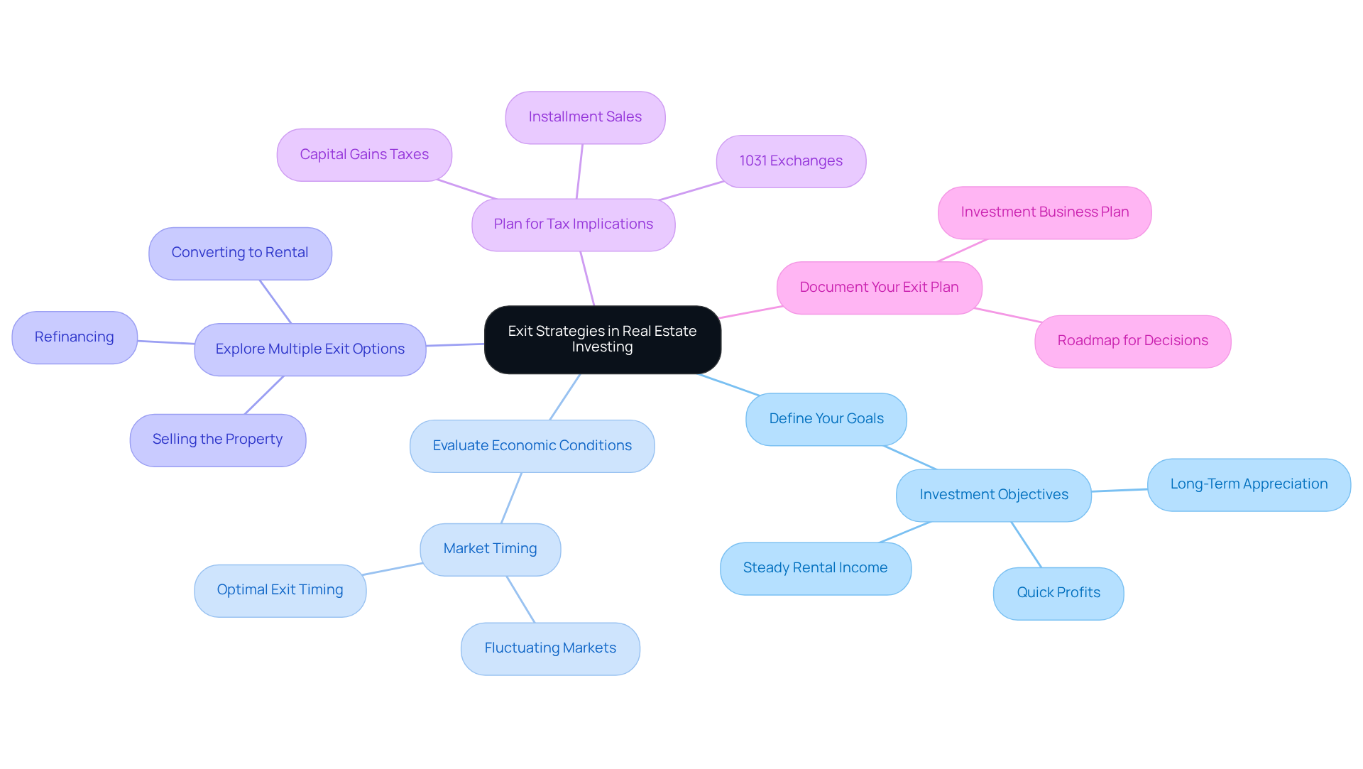 This mindmap starts with the central idea of exit strategies and branches out into key areas to consider. Each branch represents a crucial aspect of planning your exit, helping you visualize how these elements connect and support your overall investment goals. This mindmap starts with the central idea of exit strategies and branches out into key areas to consider. Each branch represents a crucial aspect of planning your exit, helping you visualize how these elements connect and support your overall investment goals.