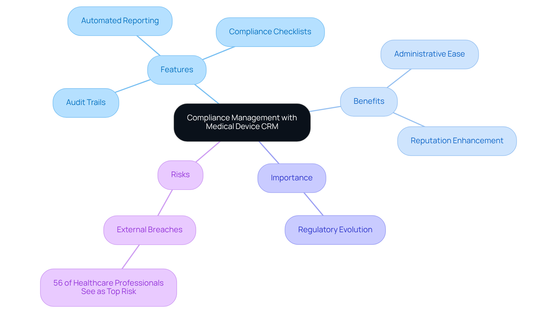 The central idea is compliance management, with branches showing features, benefits, importance, and risks — each branch elaborates on how CRM systems help maintain regulatory adherence.
