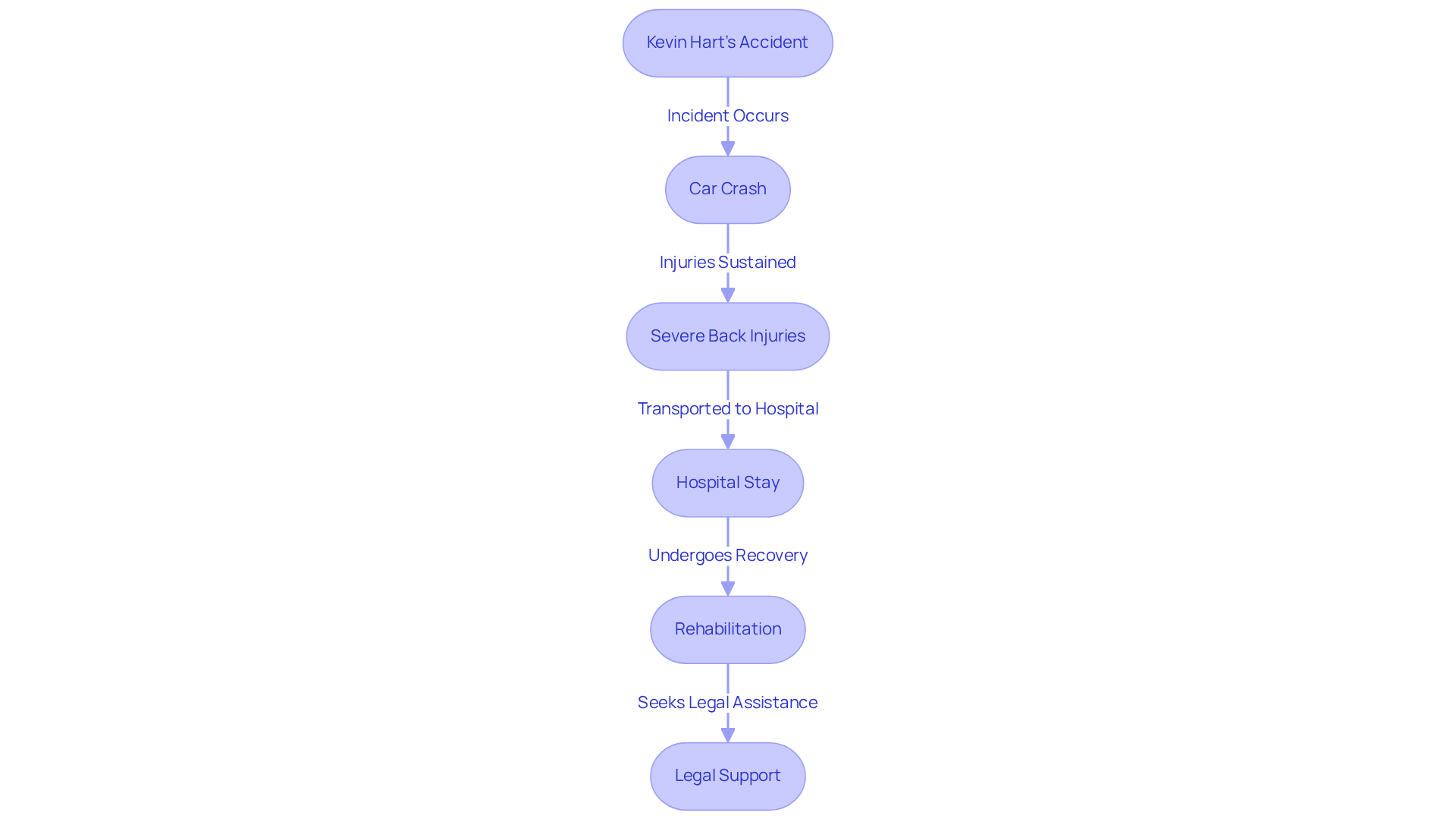 This flowchart outlines the sequence of events following Kevin Hart's car accident. Each box represents a key moment, showing how the accident led to injuries, recovery, and the importance of legal support.