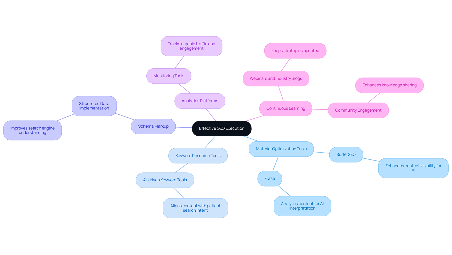 The central node represents the main theme of GEO execution, while each branch highlights a specific tool or technique. Follow the branches to explore how each contributes to optimizing your healthcare practice's digital presence.