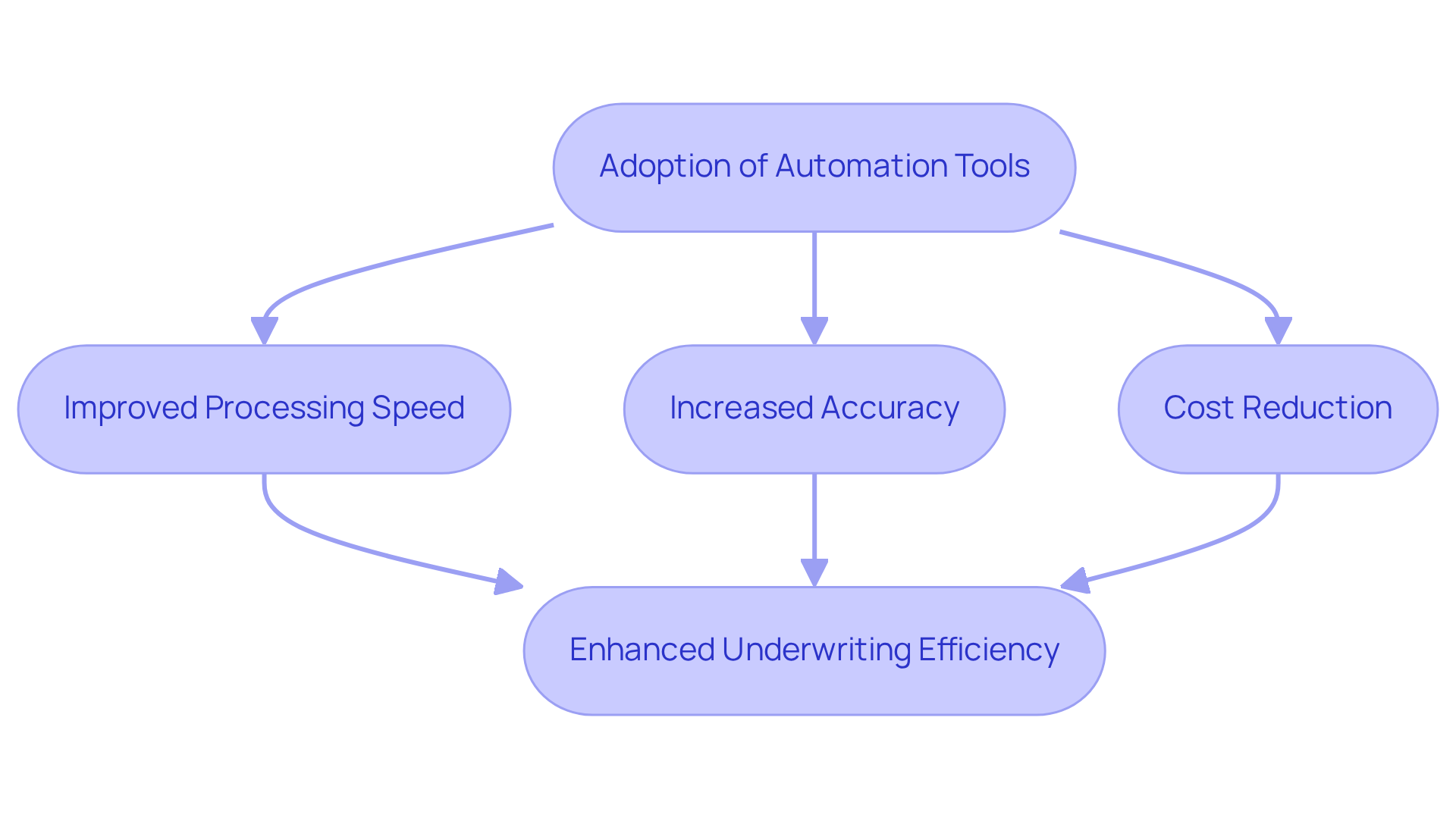 This flowchart shows how adopting automation tools leads to improvements in processing speed, accuracy, and cost reduction, ultimately enhancing underwriting efficiency in the insurance industry.
