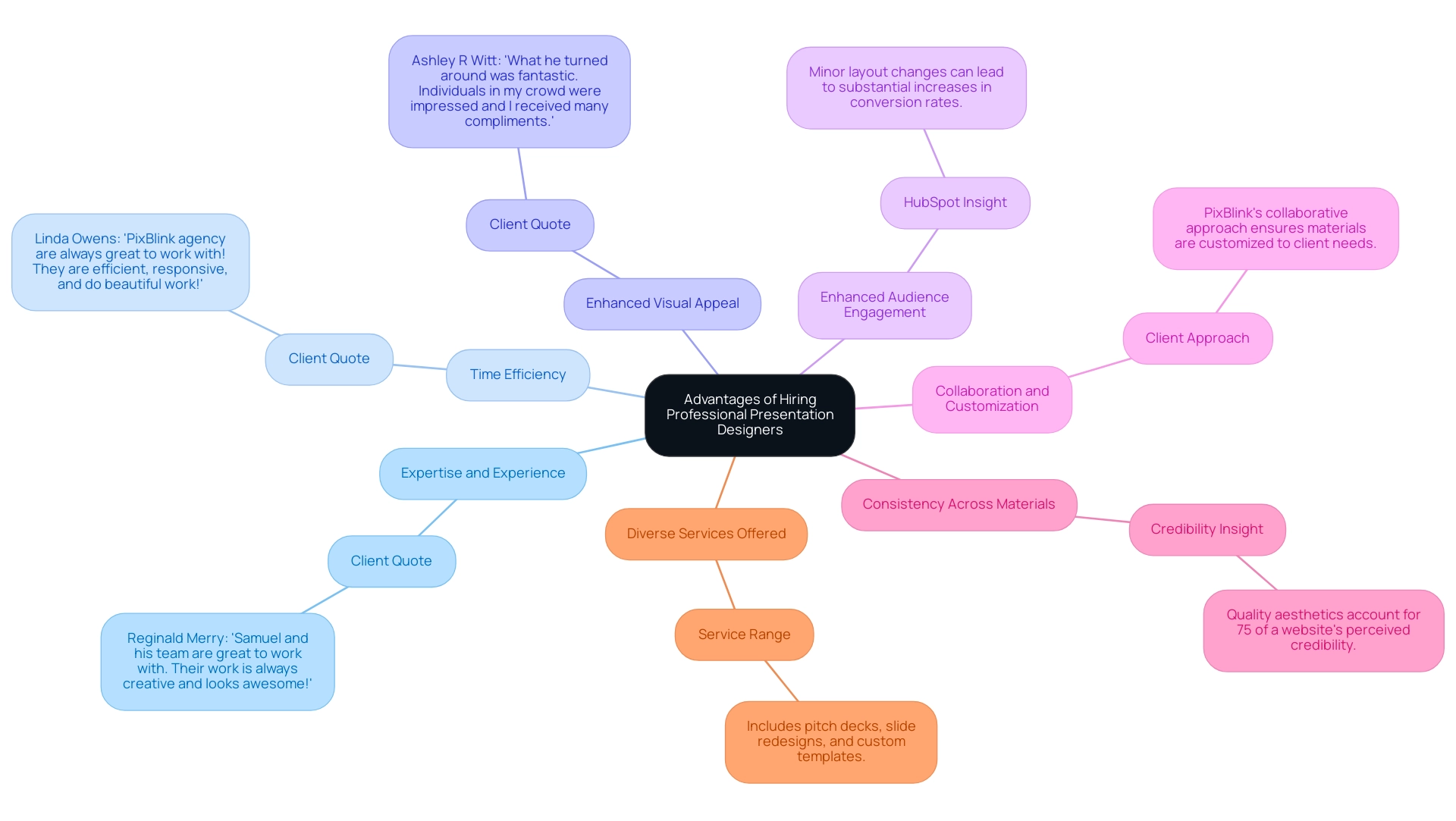 Each branch represents an advantage of hiring professionals, with sub-branches providing quotes and details to illustrate the benefits.