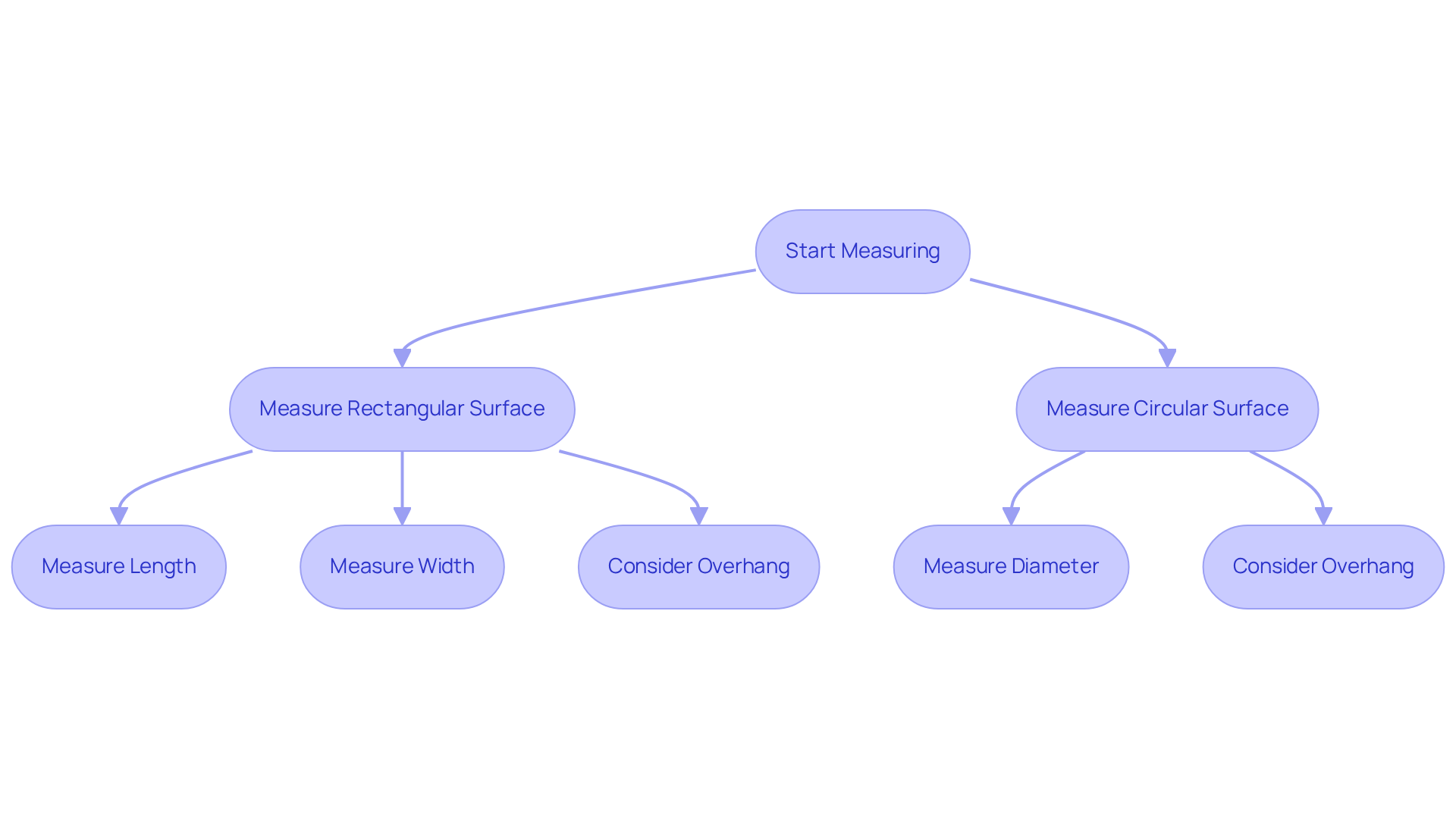 Follow the arrows to see how to measure your table correctly. Each box represents a step in the process, guiding you through measuring different shapes and considering overhang. Follow the arrows to see how to measure your table correctly. Each box represents a step in the process, guiding you through measuring different shapes and considering overhang.