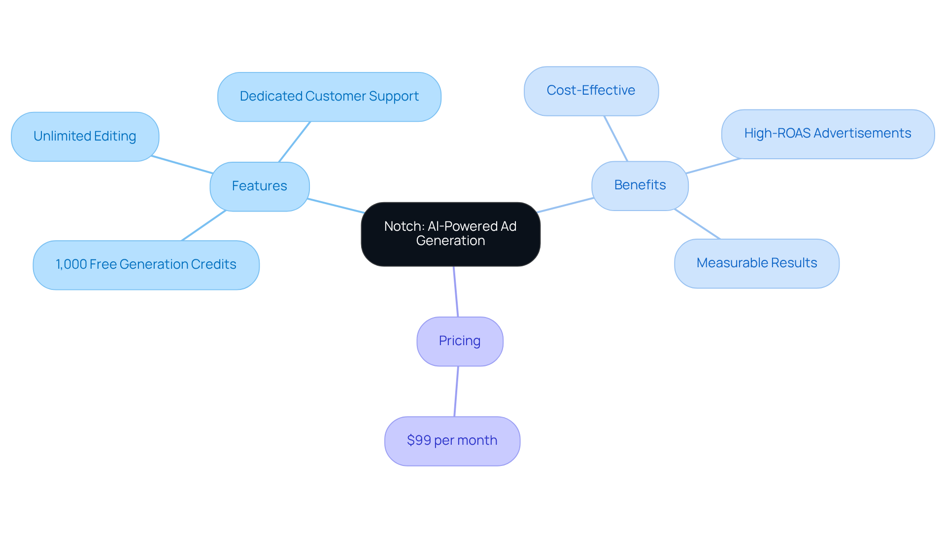The central node represents Notch, while the branches show its features, benefits, and pricing. Each branch helps you see what Notch offers and how it can help e-commerce businesses. The central node represents Notch, while the branches show its features, benefits, and pricing. Each branch helps you see what Notch offers and how it can help e-commerce businesses.