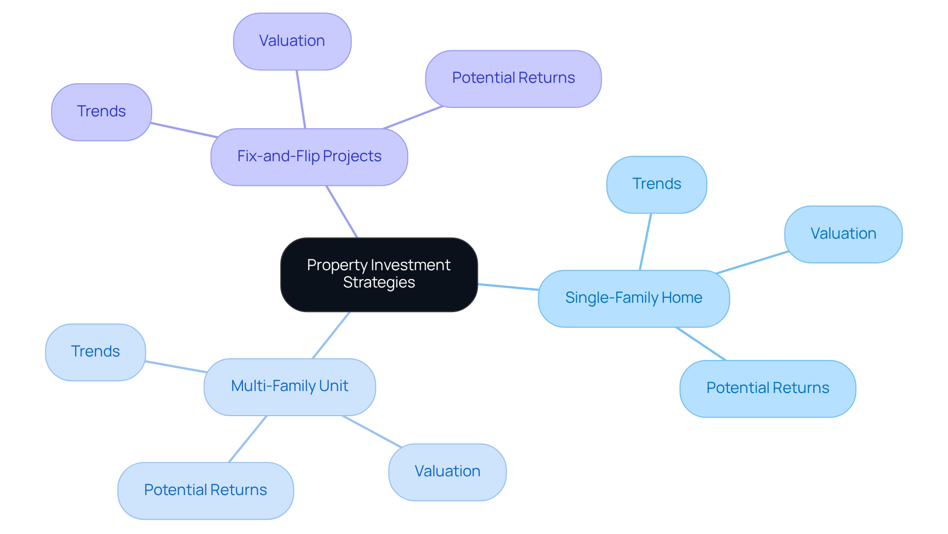 This mindmap starts with the main topic of property investment and branches out into various strategies and key factors. Each branch represents a different approach or consideration, helping you see how they relate to the overall investment landscape.
