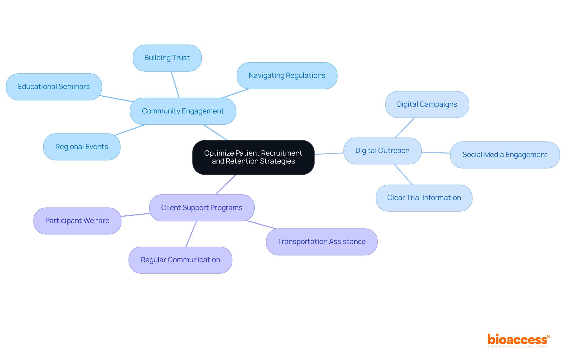 The center represents the main goal of optimizing recruitment and retention. Each branch shows a strategy, and the sub-branches detail specific actions or benefits related to that strategy. This layout helps visualize how different approaches contribute to the overall objective.