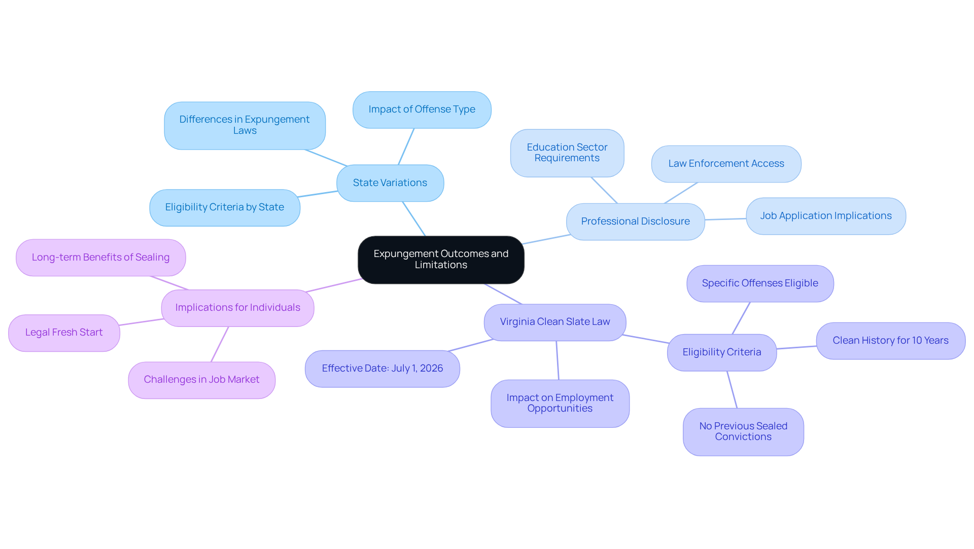 The central node represents the main topic of expungement. Each branch explores different aspects, such as how laws vary by state and what professionals may still require disclosure. Follow the branches to understand the full picture of how expungement can affect individuals. The central node represents the main topic of expungement. Each branch explores different aspects, such as how laws vary by state and what professionals may still require disclosure. Follow the branches to understand the full picture of how expungement can affect individuals.