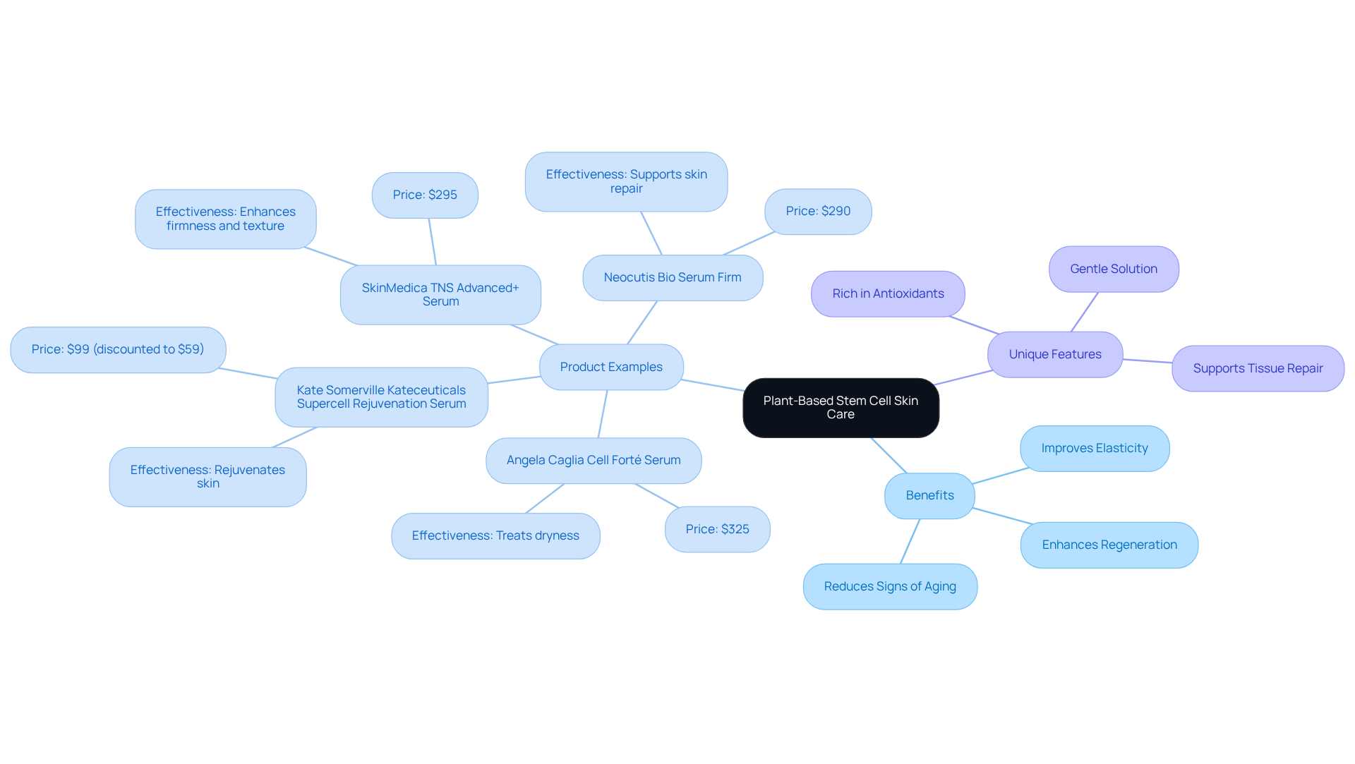 This mindmap starts with the main idea at the center and branches out to show the benefits, examples of products, and unique features of plant-based stem cell skin care. Each branch represents a different aspect, helping you understand how they connect to the central theme. This mindmap starts with the main idea at the center and branches out to show the benefits, examples of products, and unique features of plant-based stem cell skin care. Each branch represents a different aspect, helping you understand how they connect to the central theme.