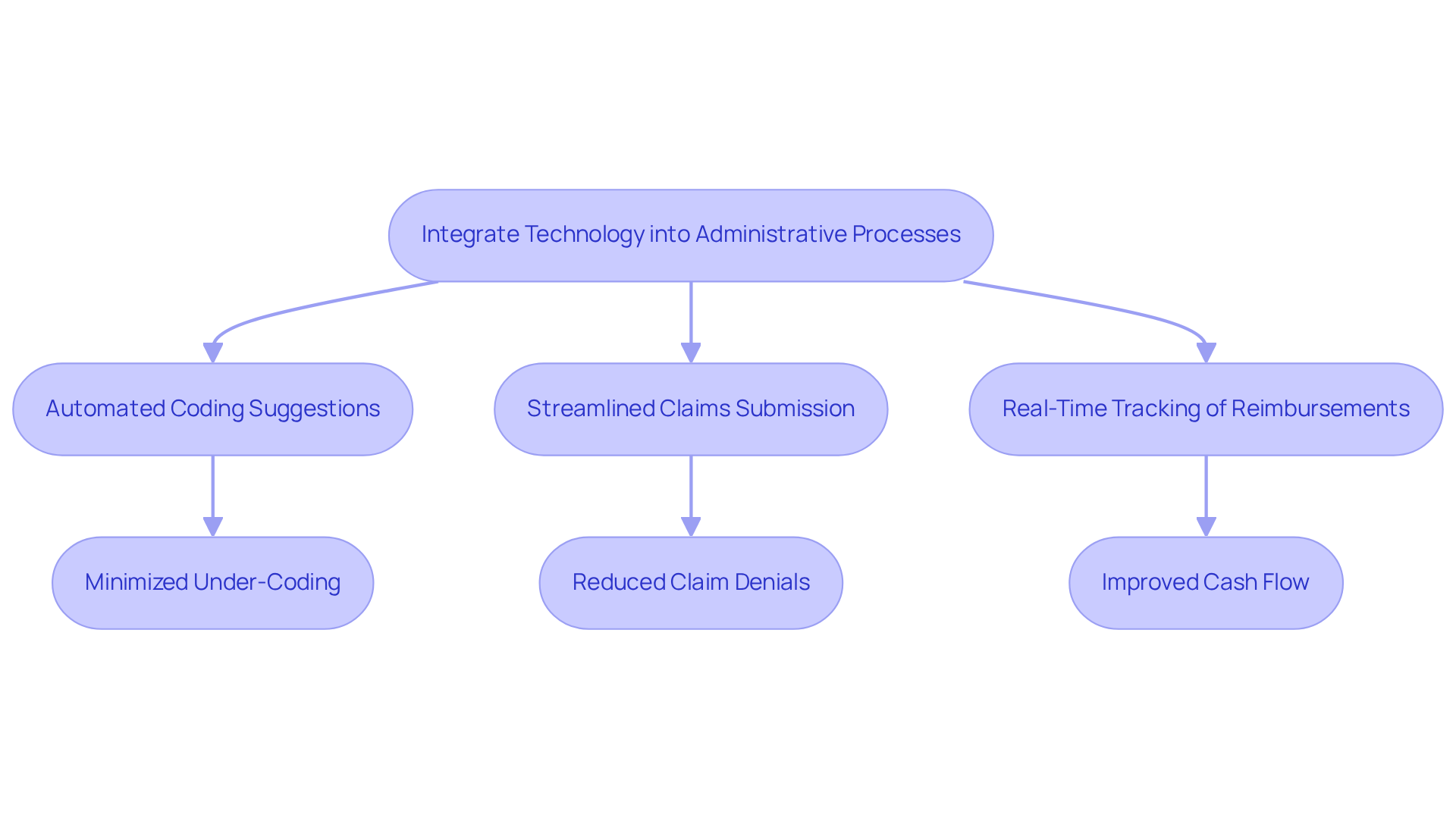 This flowchart illustrates how integrating technology improves administrative processes in mental health clinics. Each step shows a key action or outcome, helping you understand how technology enhances efficiency and patient care. This flowchart illustrates how integrating technology improves administrative processes in mental health clinics. Each step shows a key action or outcome, helping you understand how technology enhances efficiency and patient care.