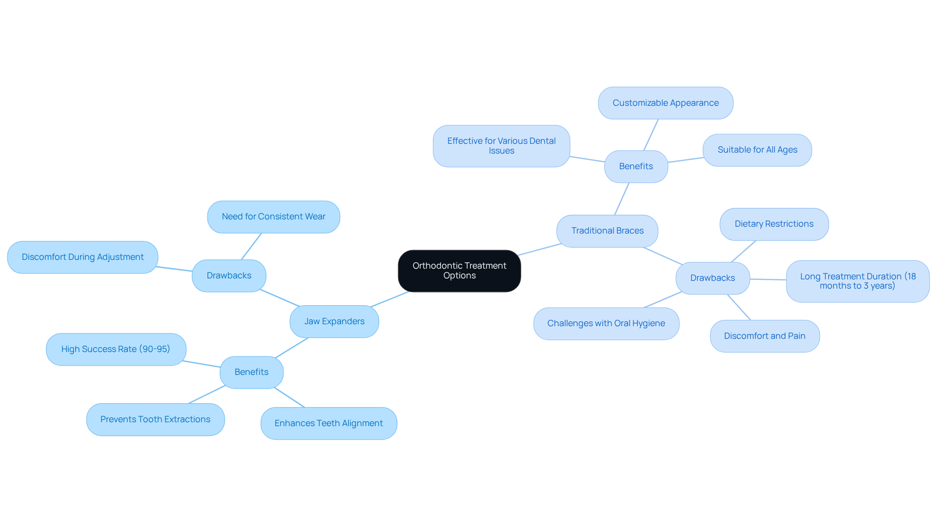 The central node represents the overall topic of orthodontic treatments. Each branch shows a different treatment option, with further branches detailing the benefits and drawbacks. This layout helps you see at a glance what each option offers and what challenges it may present. The central node represents the overall topic of orthodontic treatments. Each branch shows a different treatment option, with further branches detailing the benefits and drawbacks. This layout helps you see at a glance what each option offers and what challenges it may present.